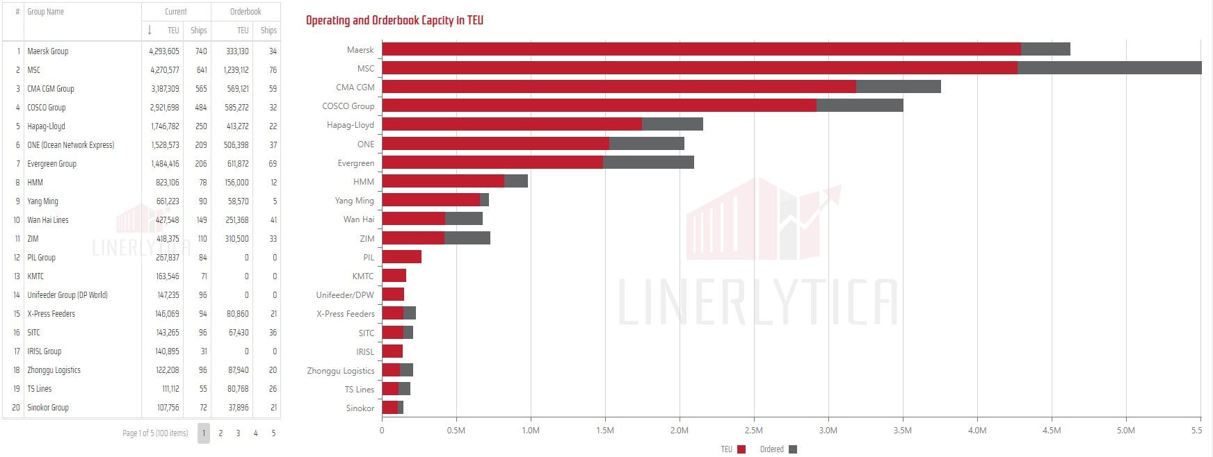 Top 15 Carriers: Evolution of Capacity Operated