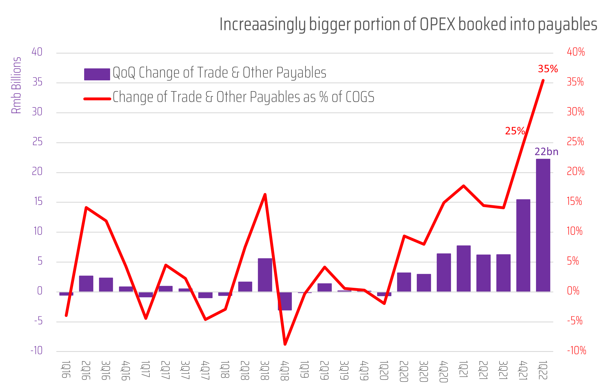 COSCO 22Q1: account payables exceeded quarterly OPEX
