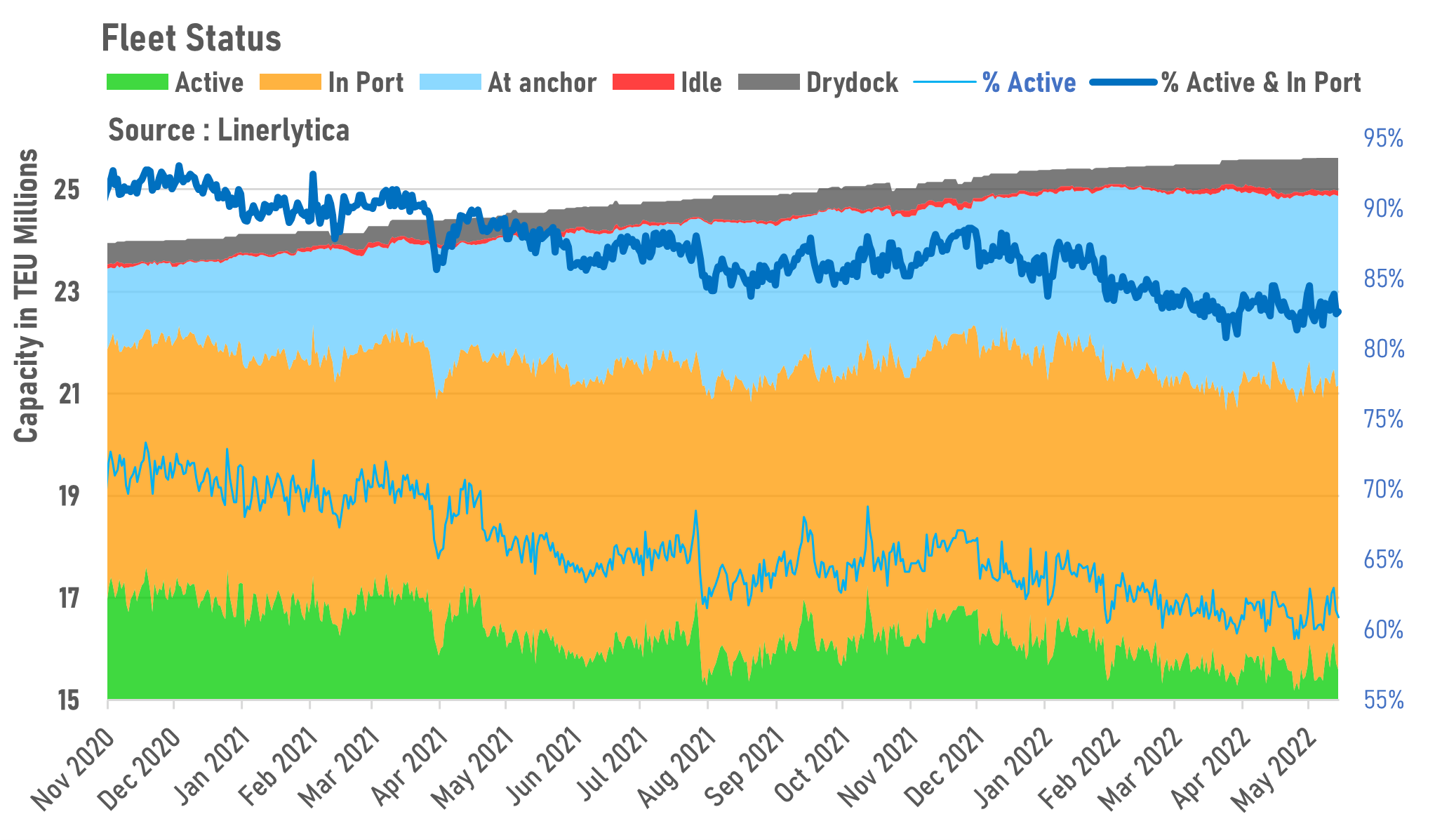 Containership Capacity Watch