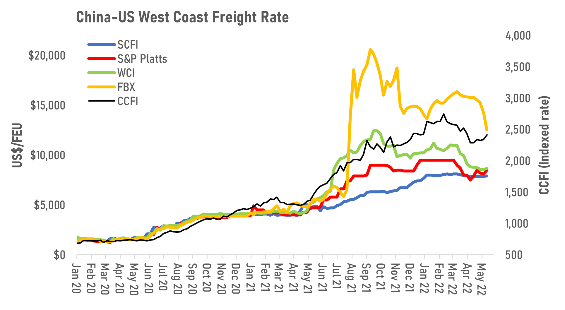 Freight Rates Watch