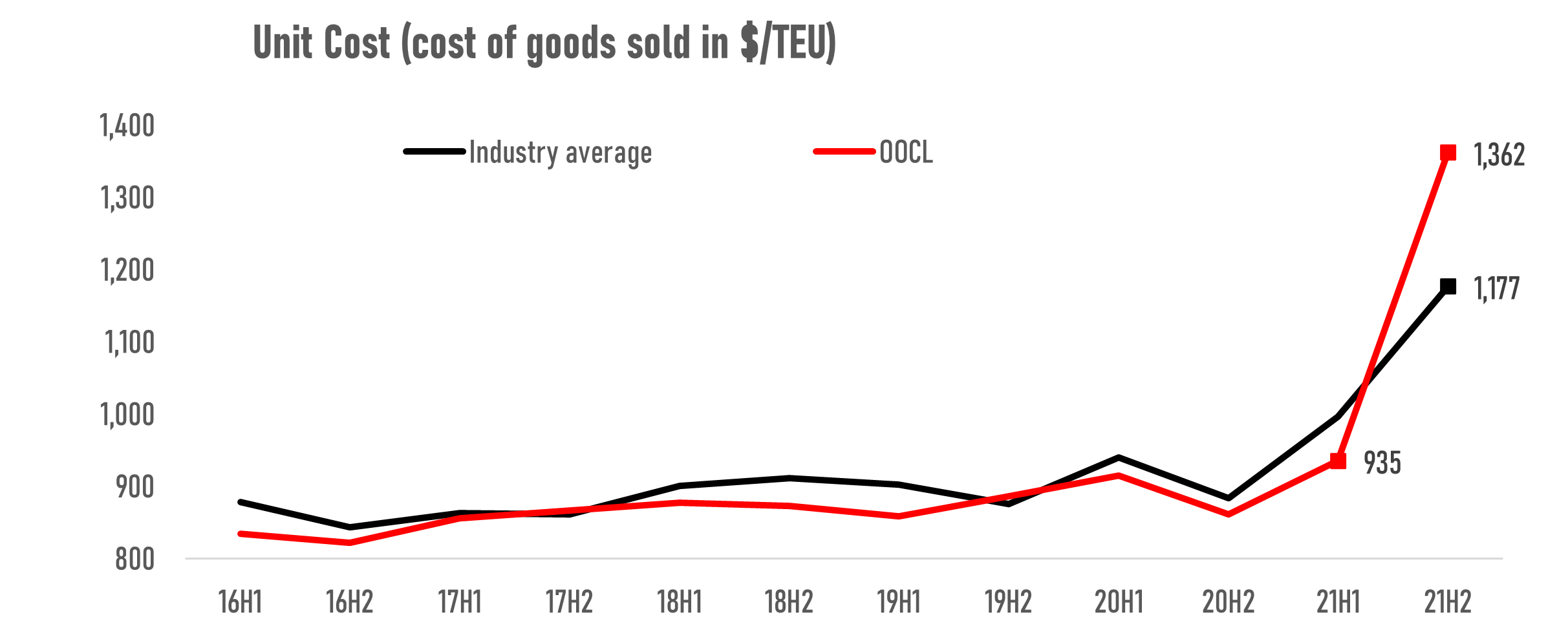 OOIL 22Q1: $1.1bn provisions booked in 21H2
