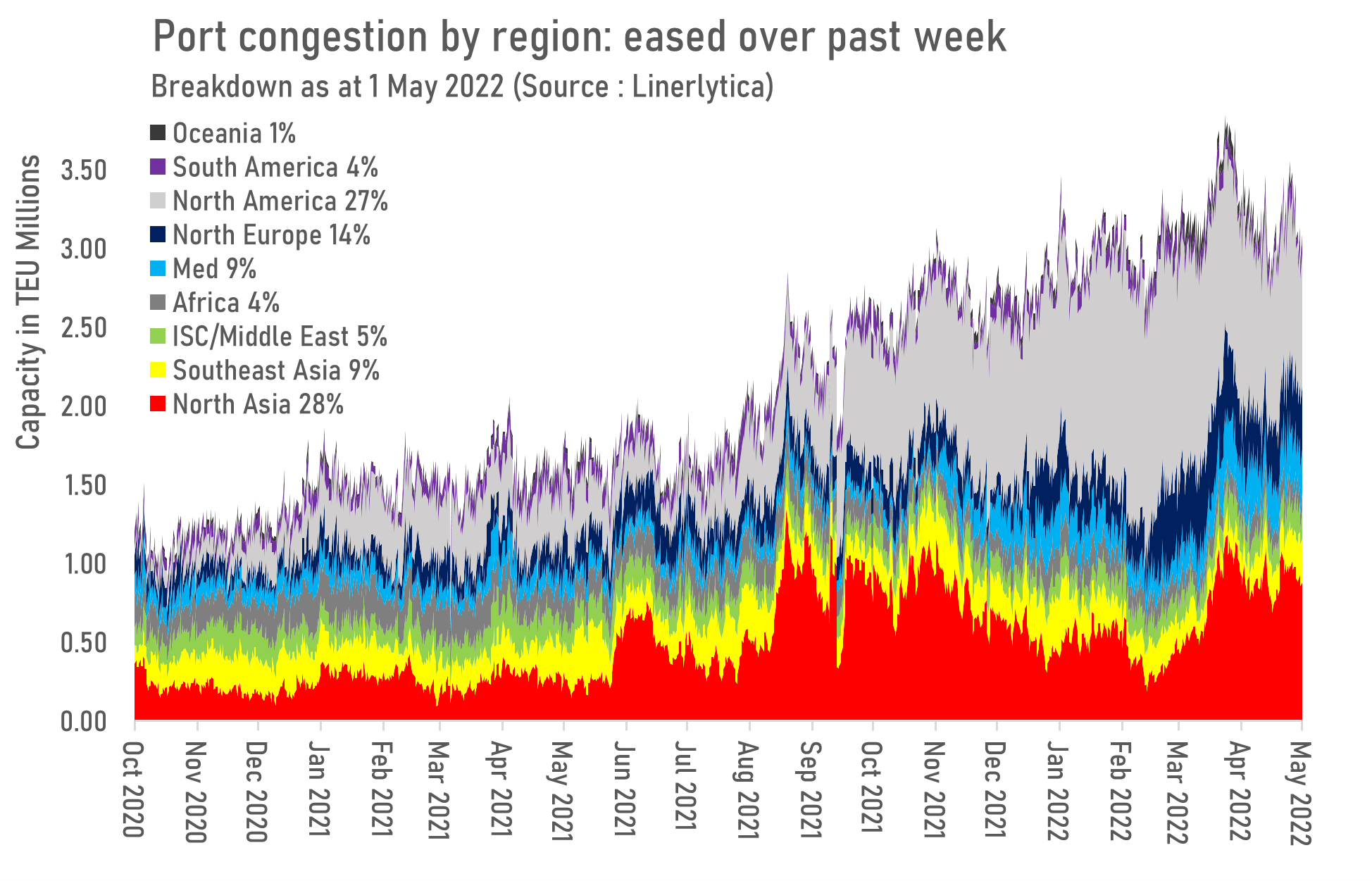 Port congestion eased over past week