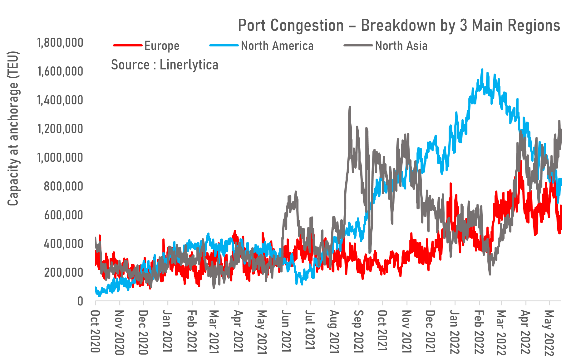Congested Capacity Hovers Near Peak