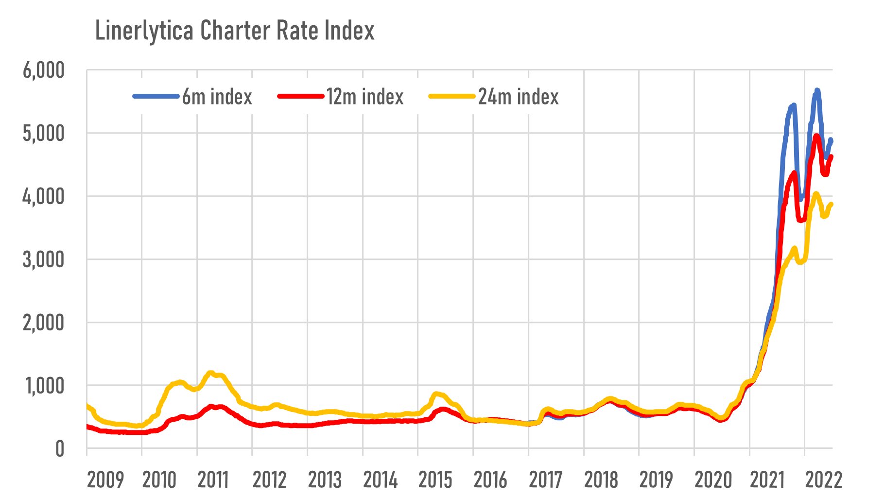 Charter Rates Stay Firm