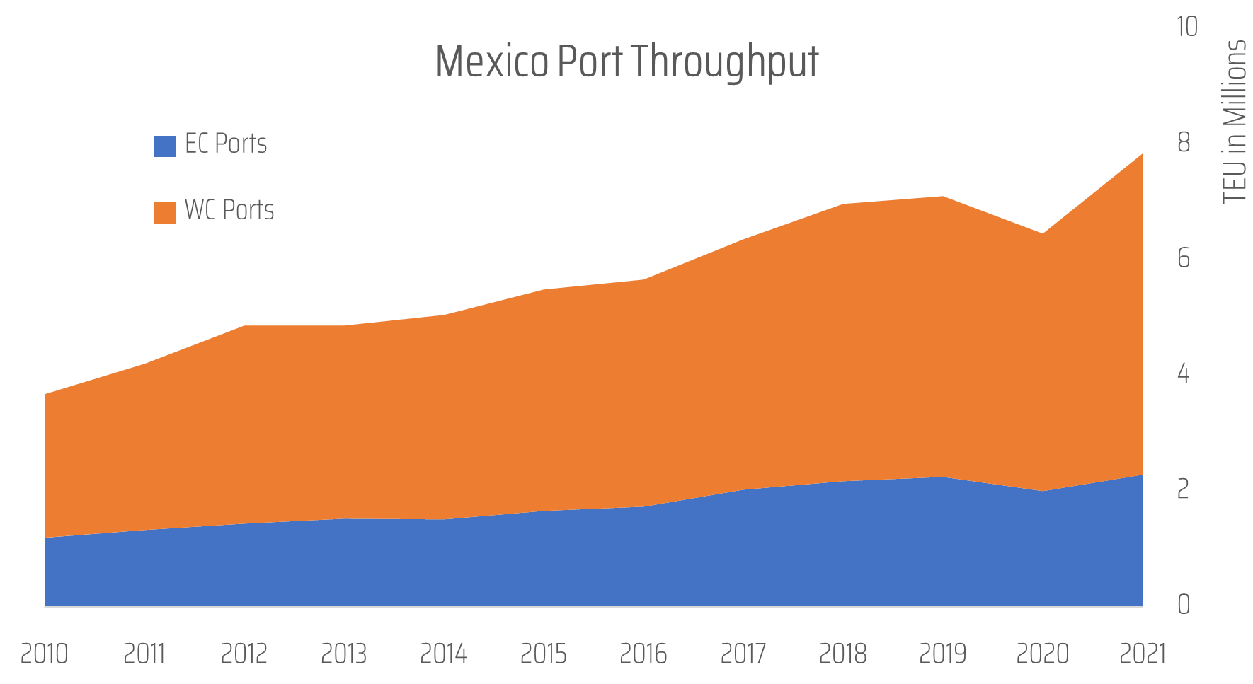 Mexican pacific ports gained