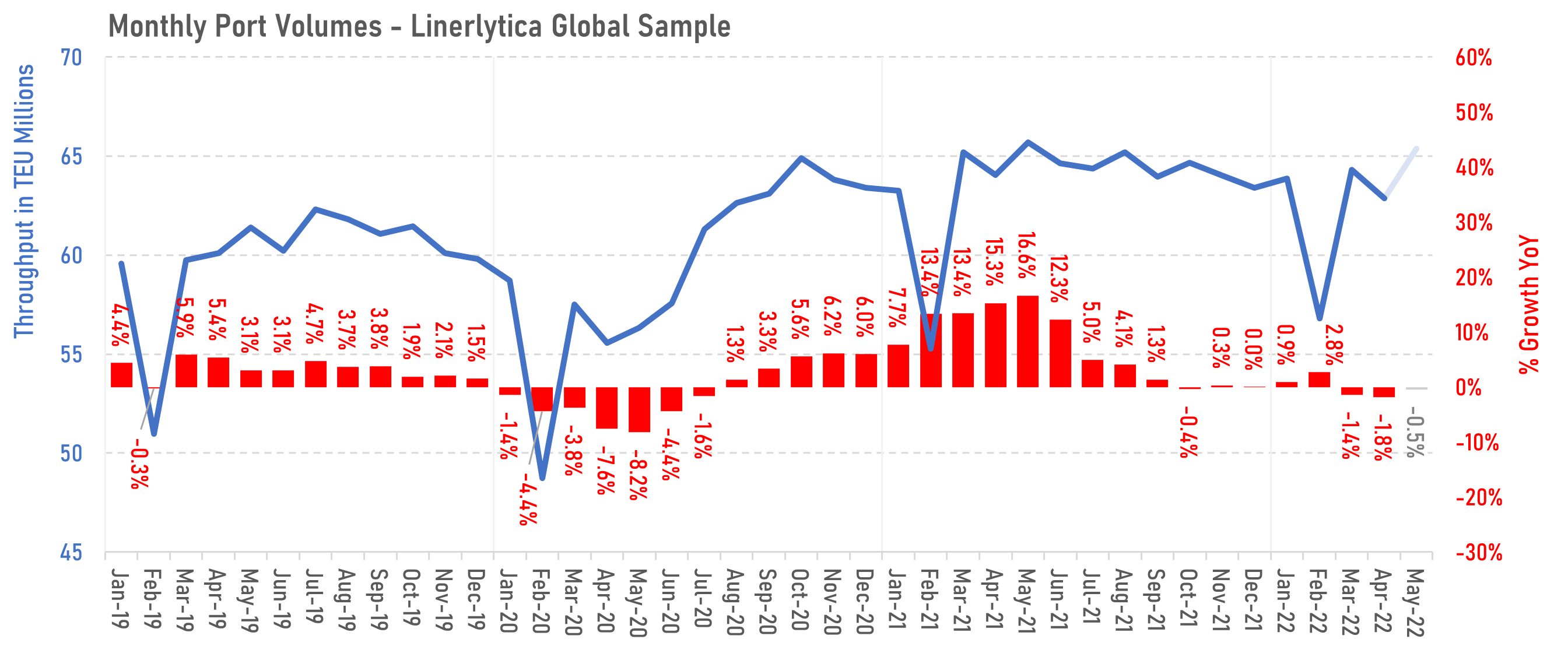 May YTD Volume Flat