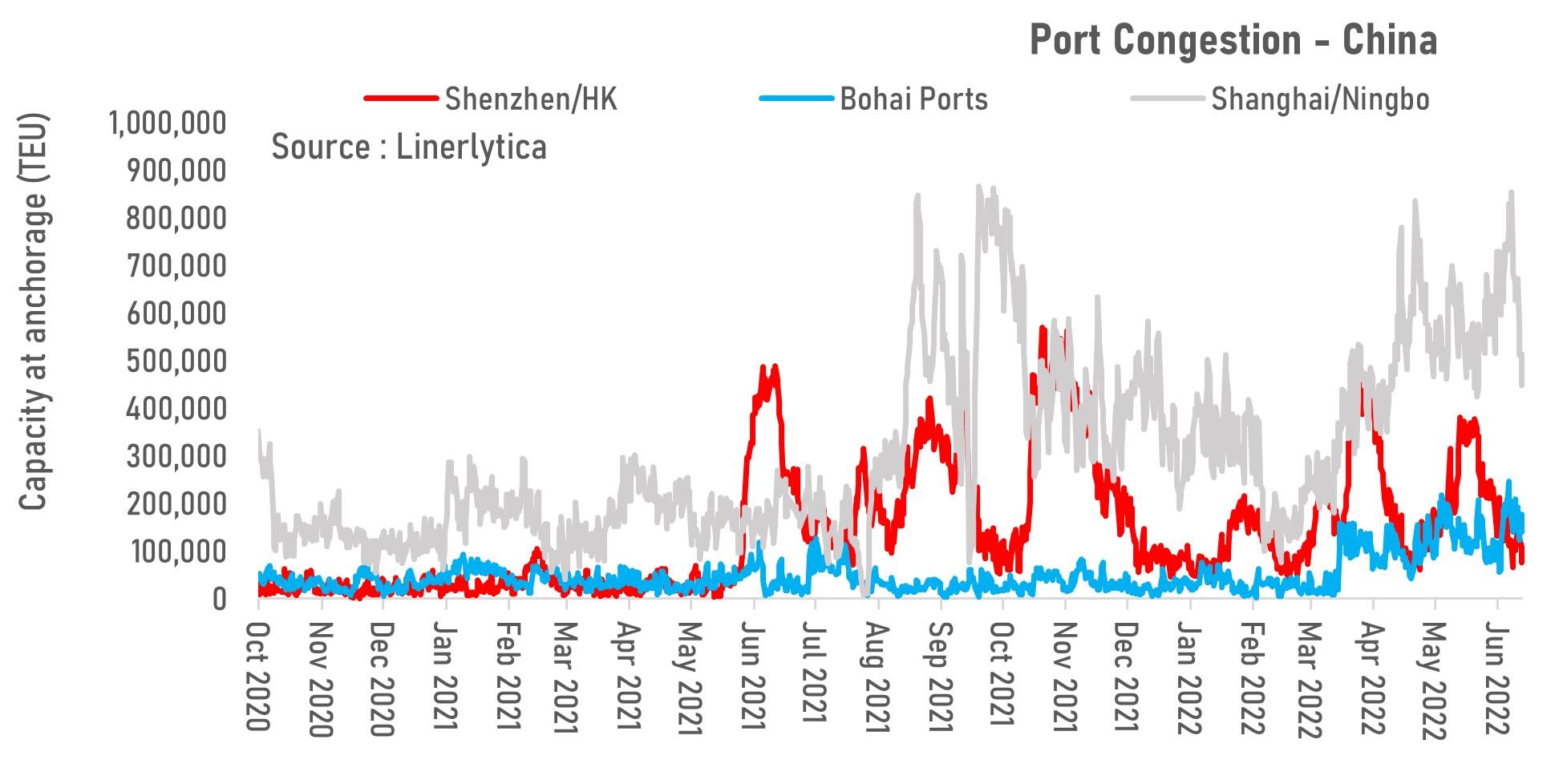 PORT CONGESTION DOWN PORT CONGESTION DOWN