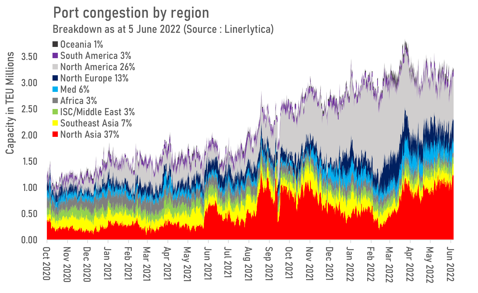 Port Congestion Remains Elevated