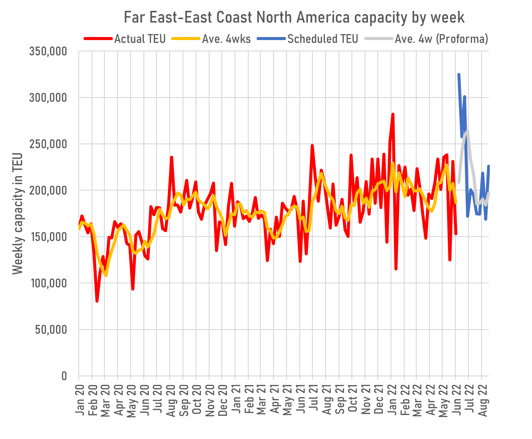 USEC capacity grew 18% YoY
