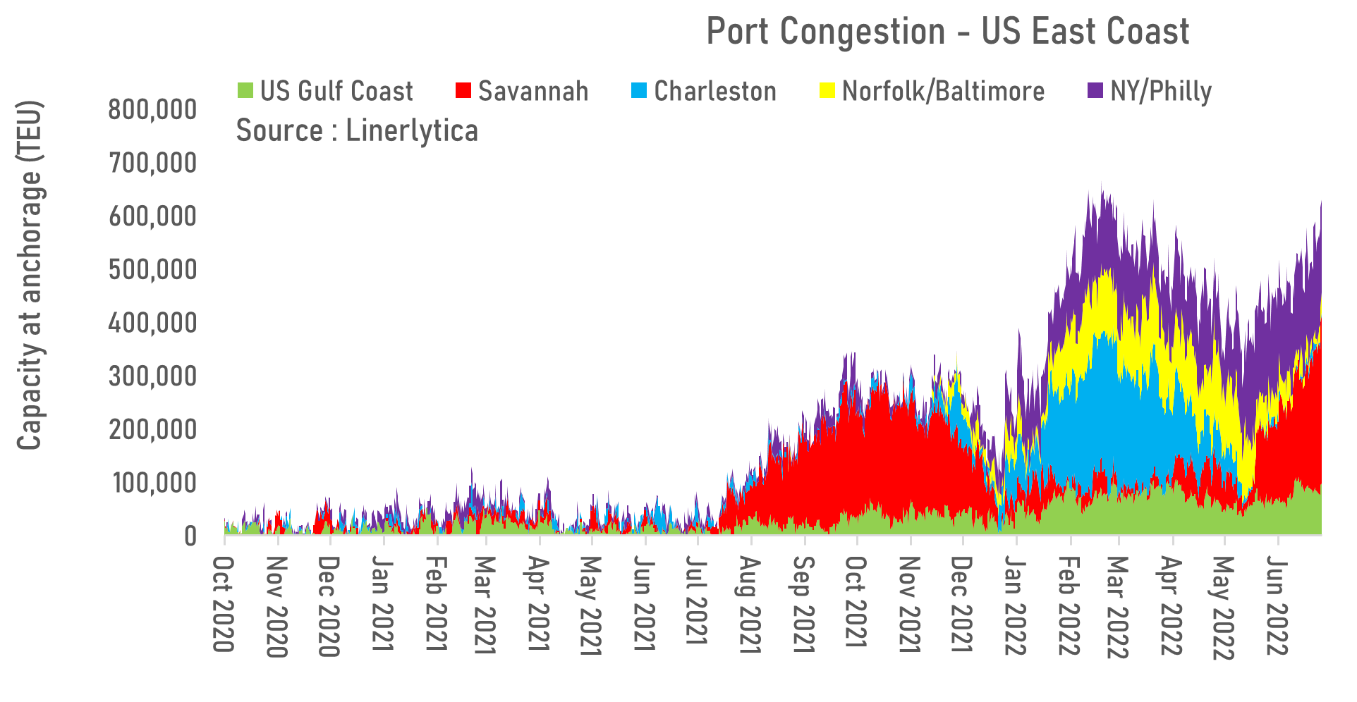 USEC port congestion worsening