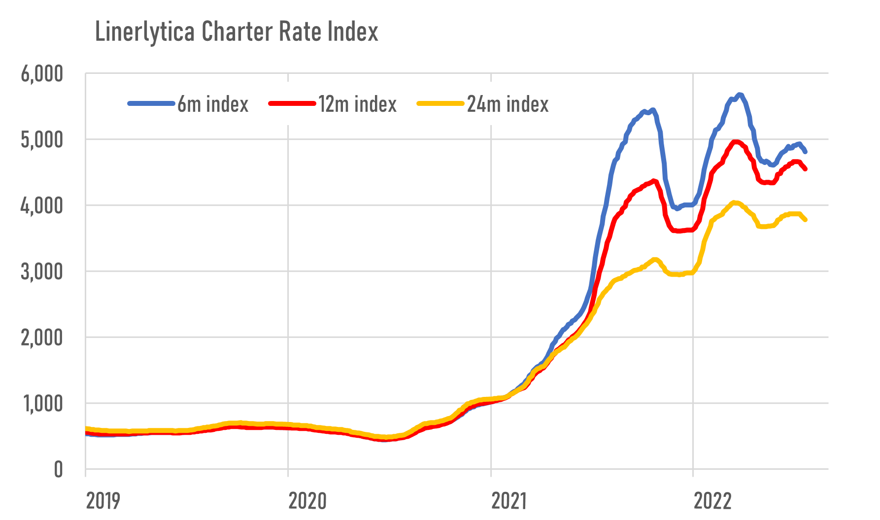 Charter Market's Double Tops