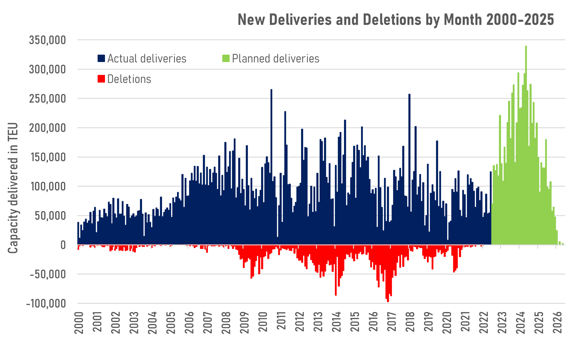 New Ship Delivery Up in Week 26