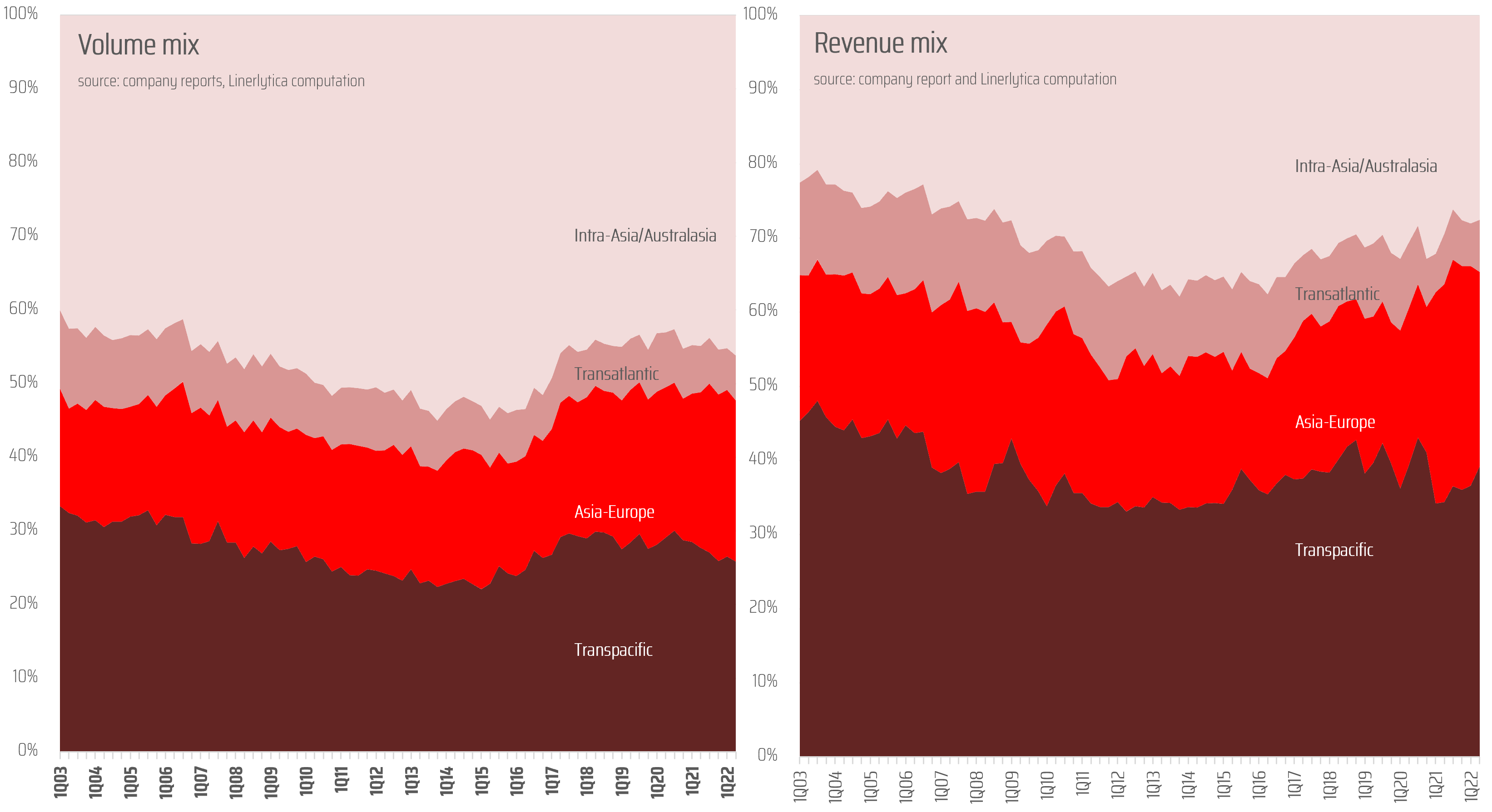 Another strong results for OOIL