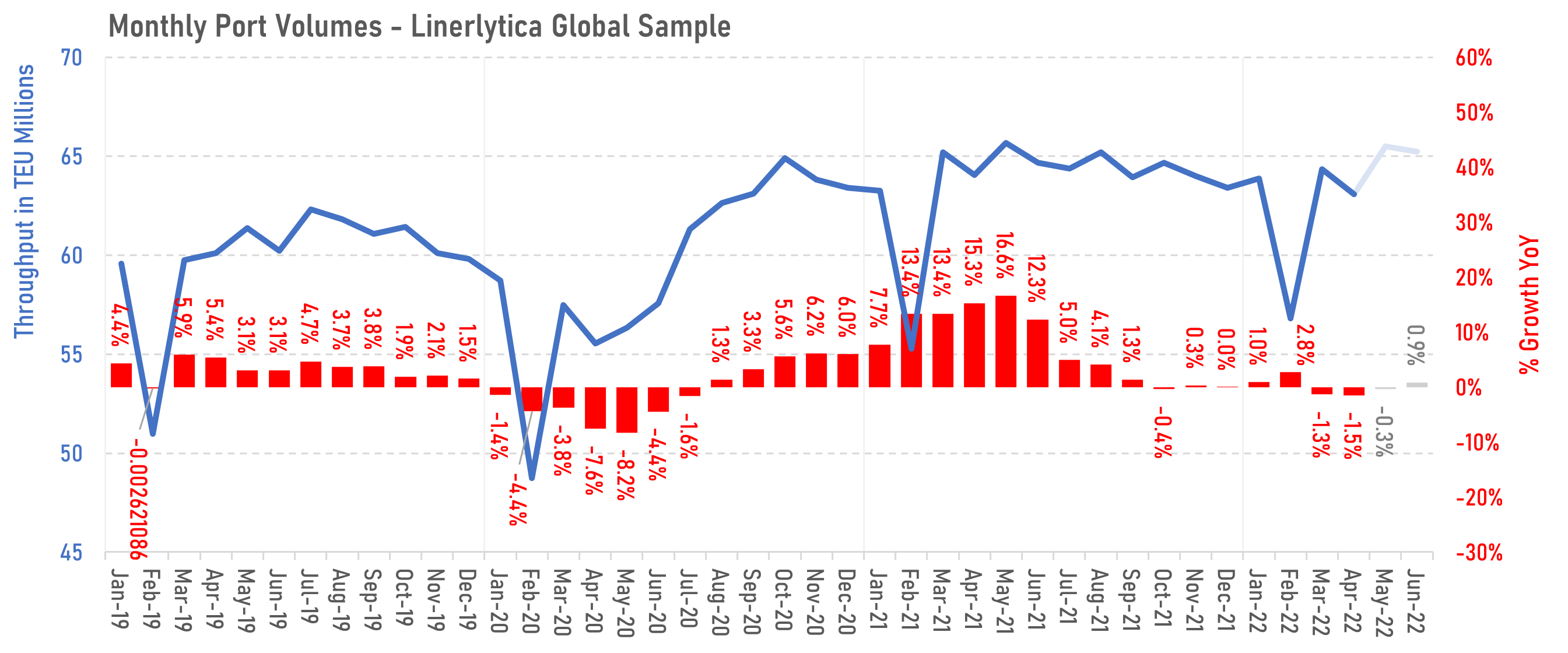 Global Port Volume Seems Peaked