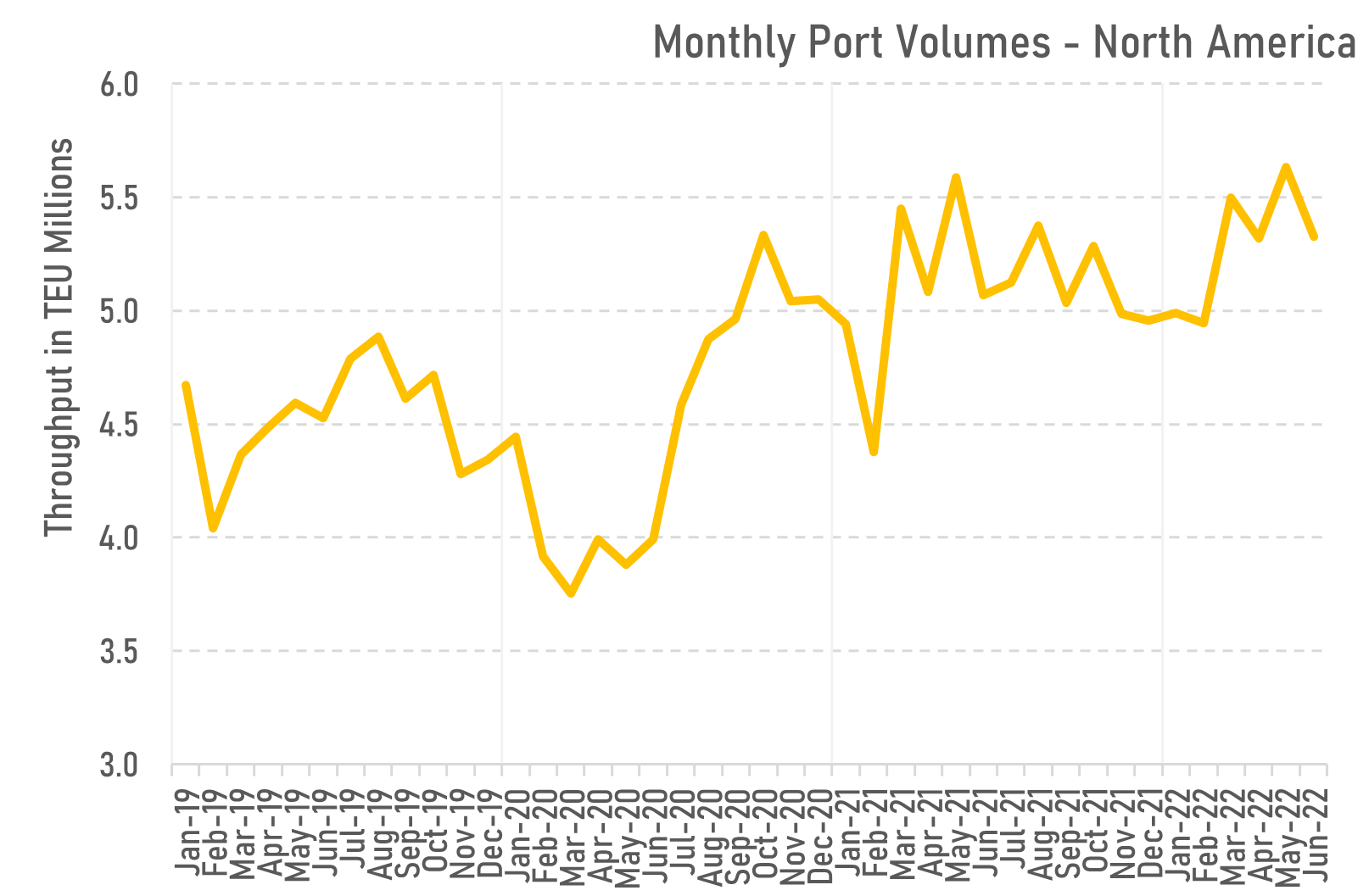 N American Port Volume