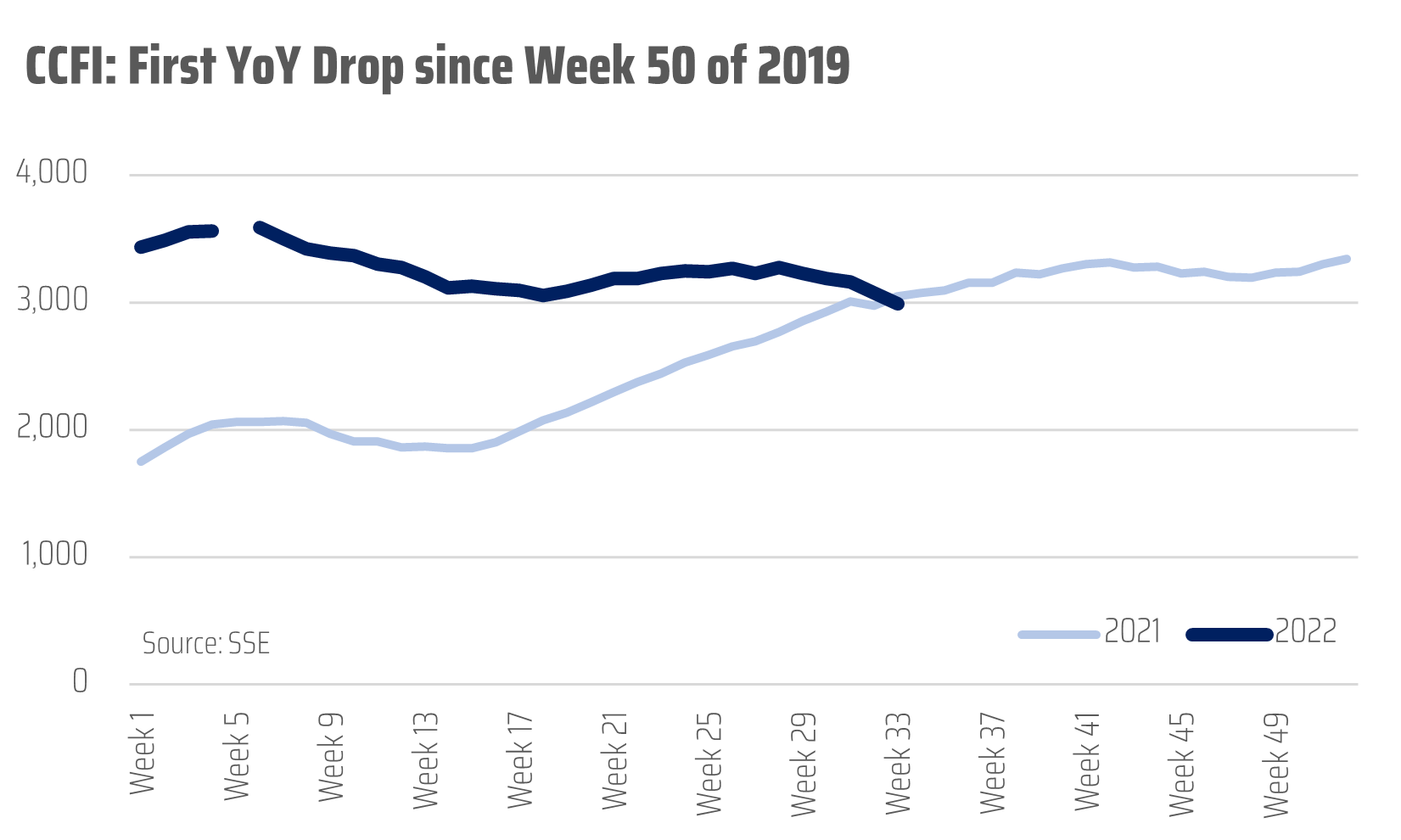 CCFI dropped YoY 1st time since 2019