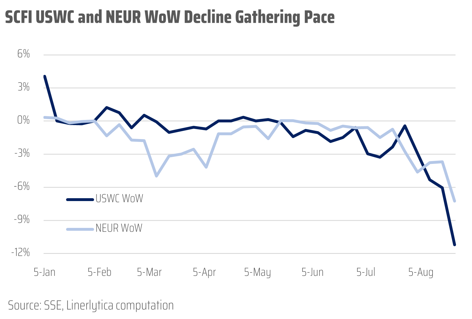 SCFI USWC and NEUR Decline Gathering Pace