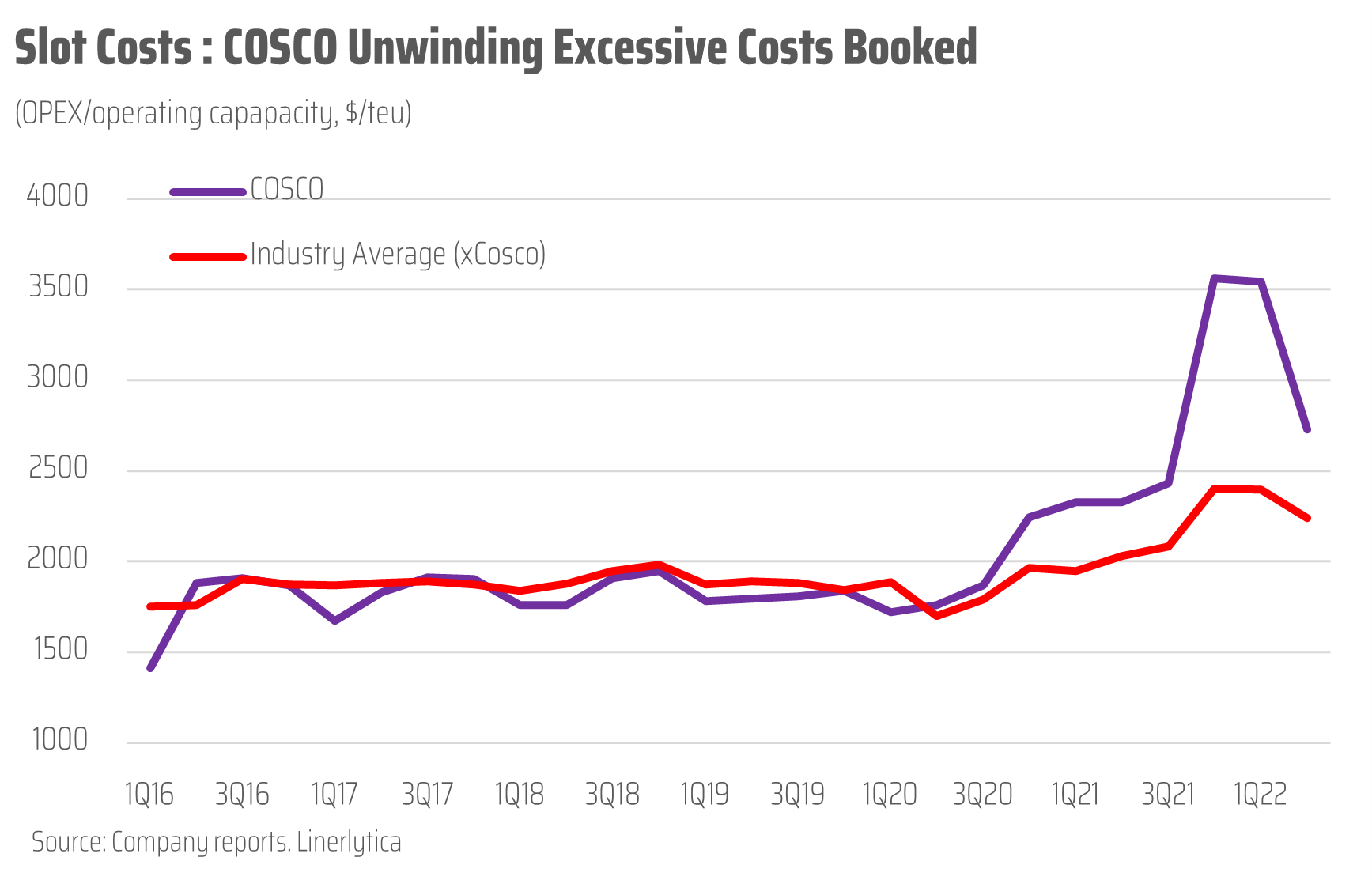 COSCO 22Q2 Results: Unwinding Provision Helped