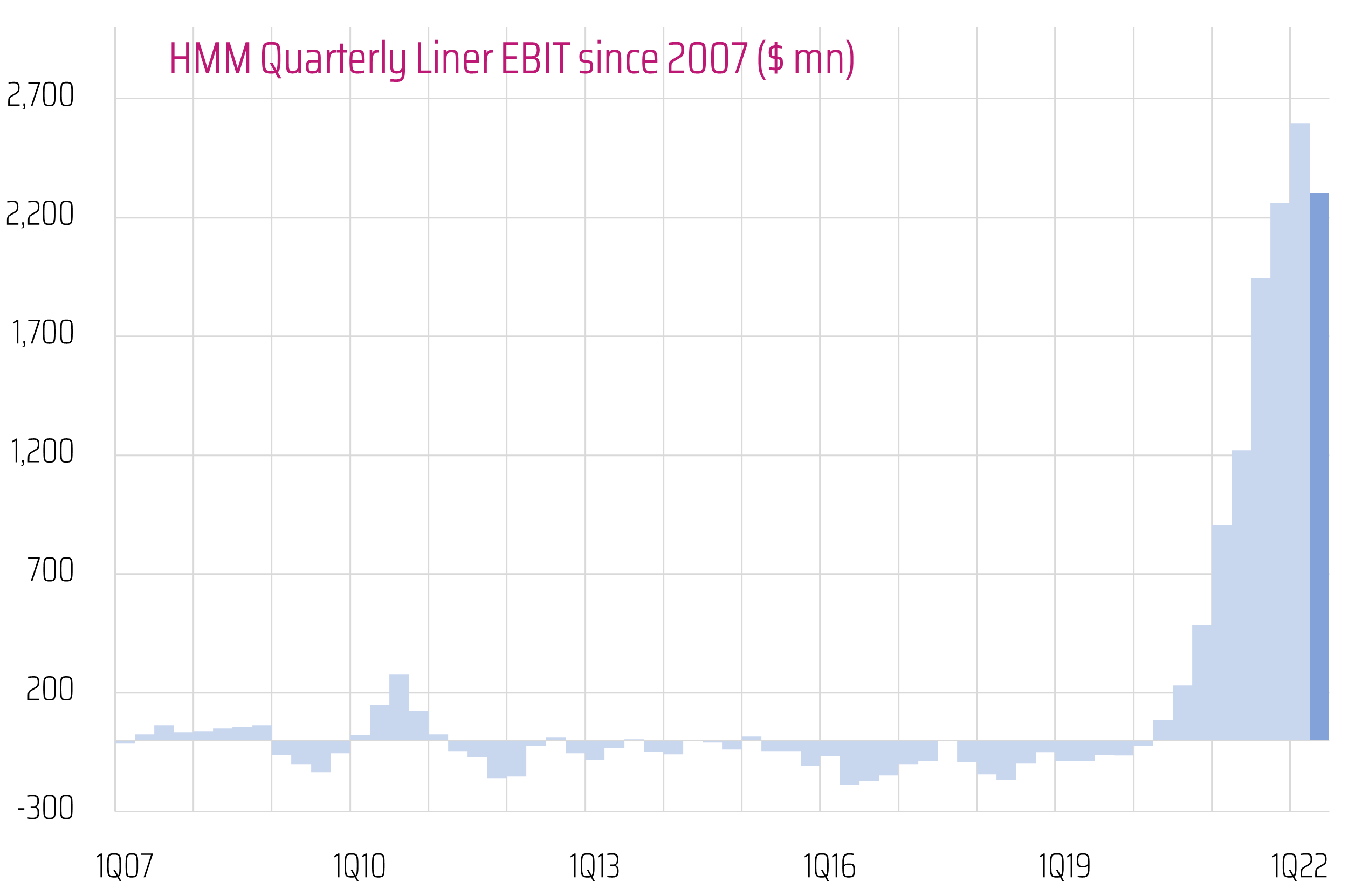 HMM 2Q earnings dropped QoQ
