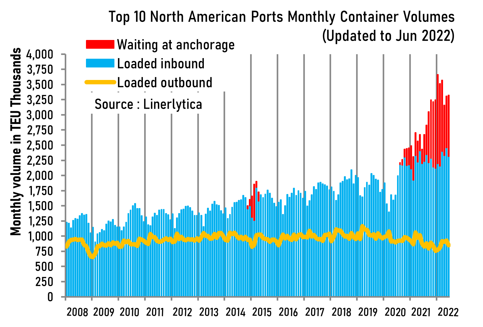 Inbound Outstripped Outbound By 2 7 Times At US Ports inbound-outstripped-outbound-by-2-7-times-at-us-ports