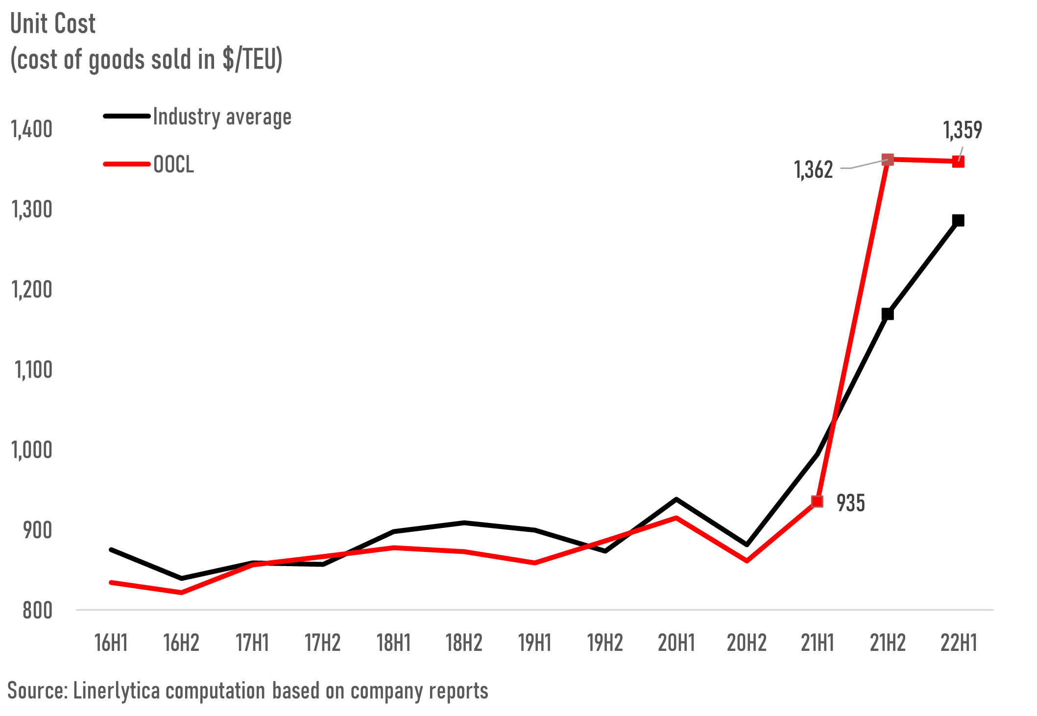 OOIL Interim In-Line but Costs Figures Questionable