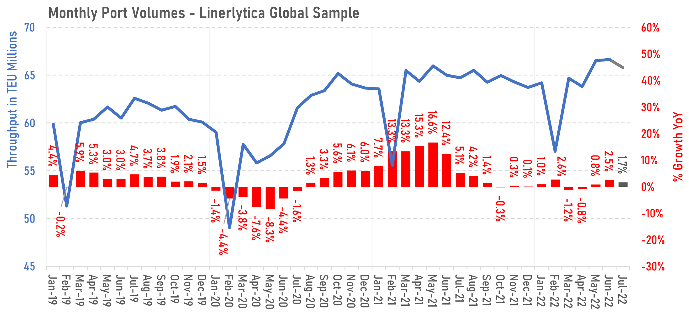 Strong Volume for July at Biggest Ports