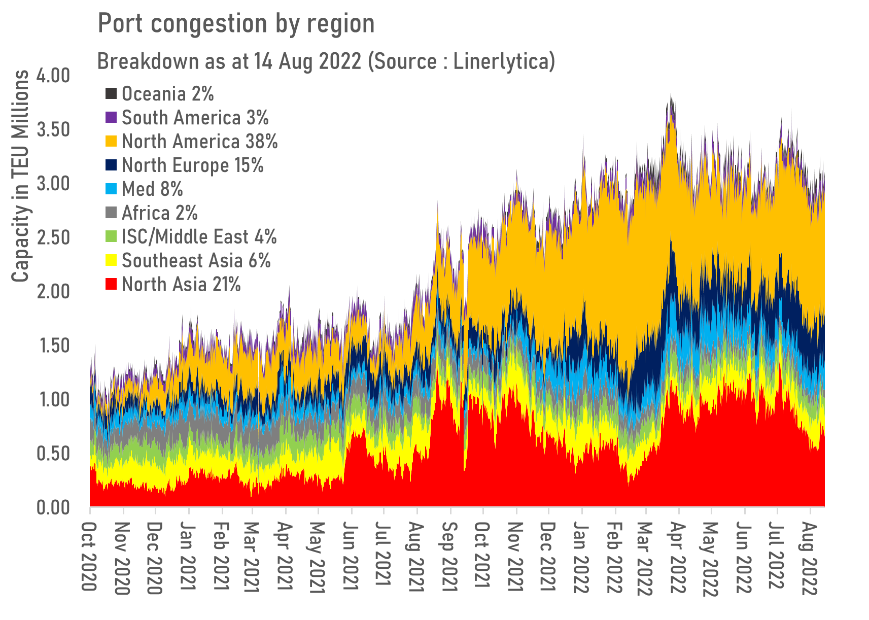 Port Congestion up On Typhoons In South China