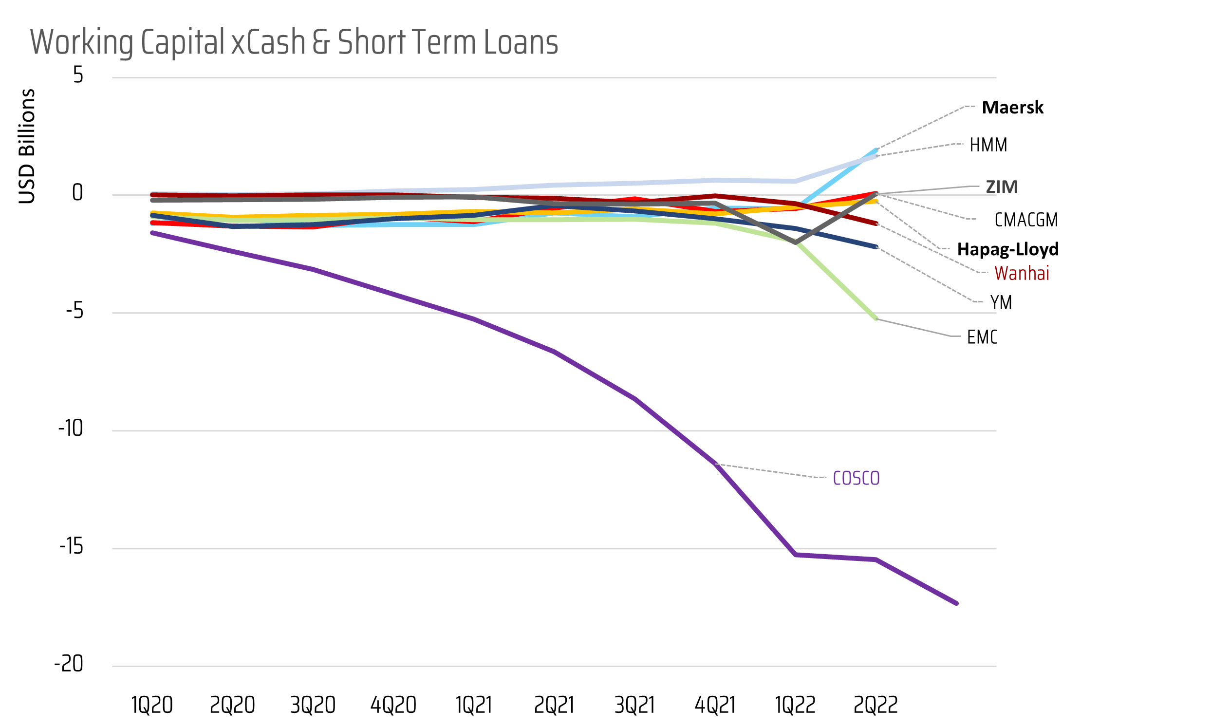 COSCO 3Q earning details