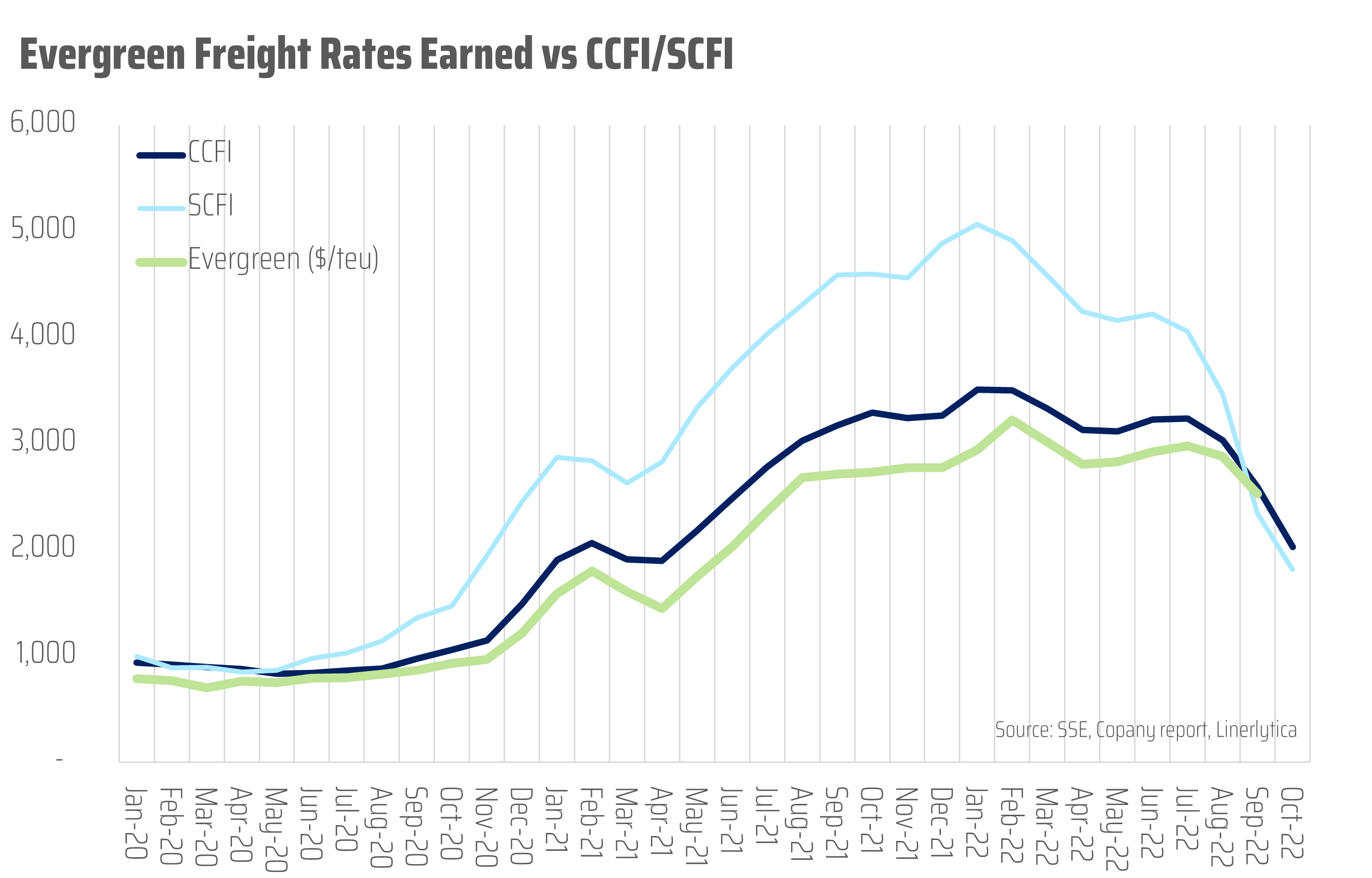 EMC: Lower Freight Rates Higher Bunker Price for 3Q