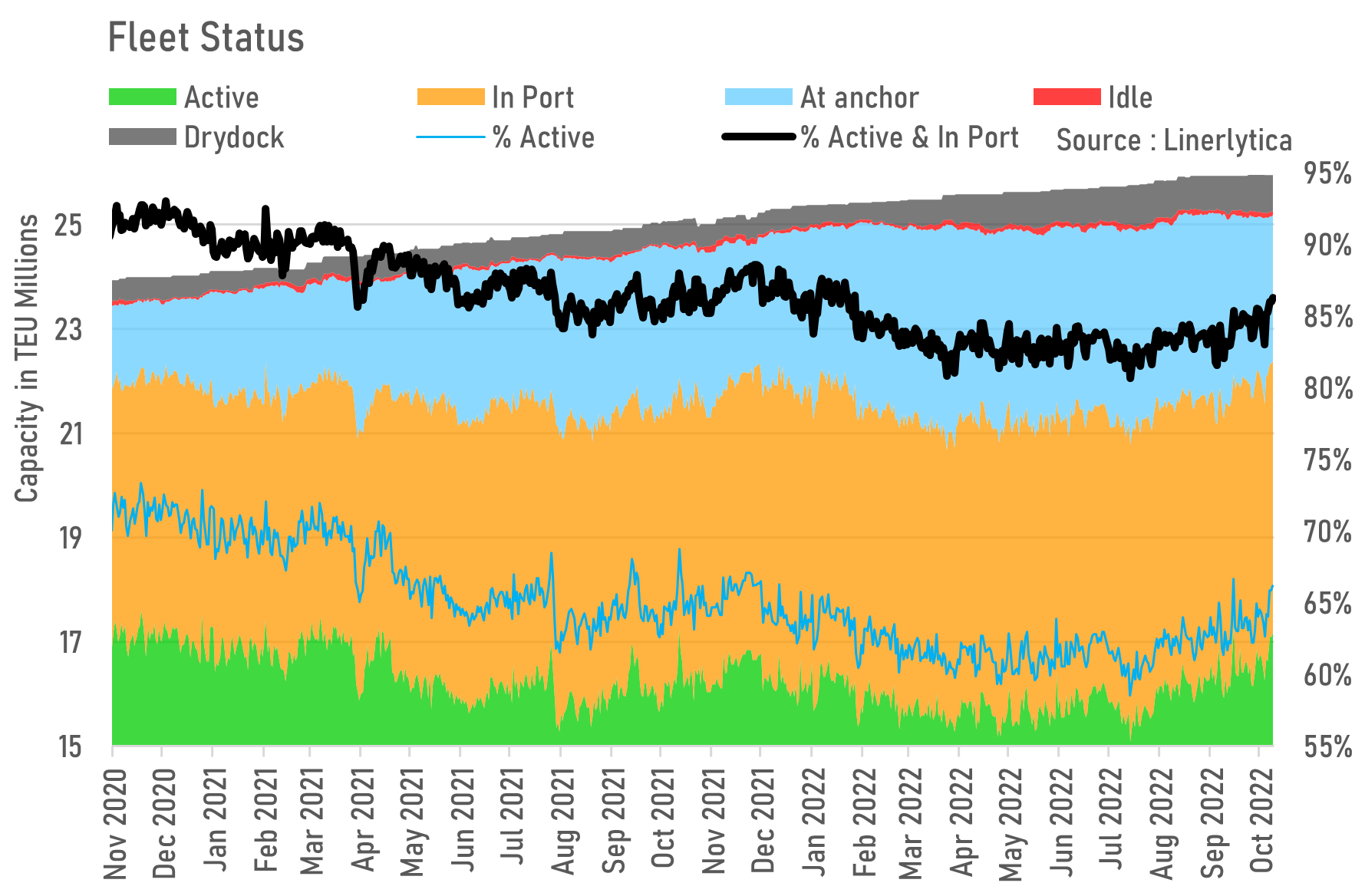 Active Capacity Set To Increase