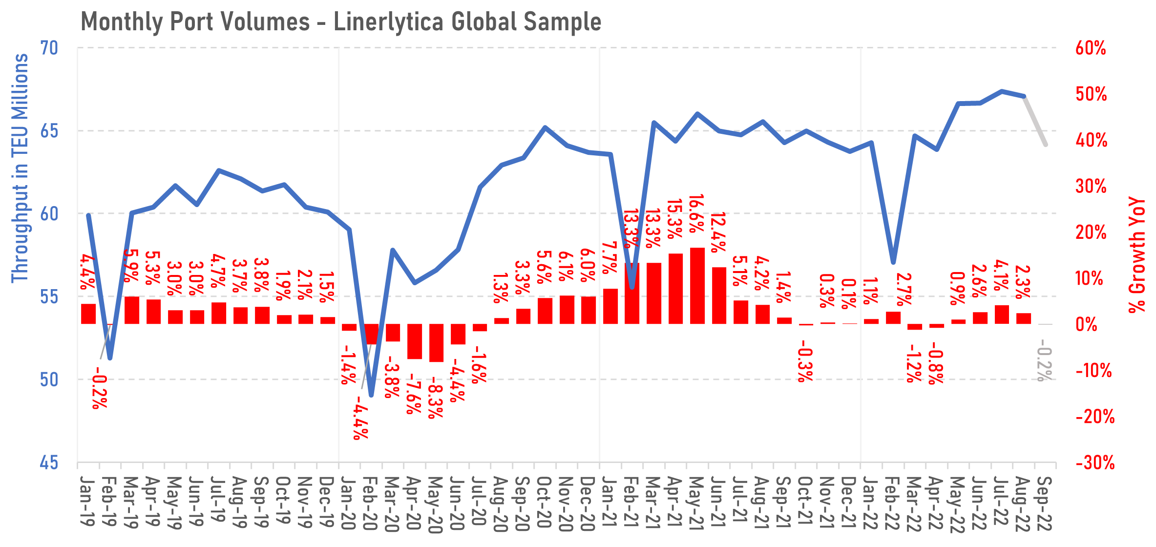 Global Port Throughput Down In Sep