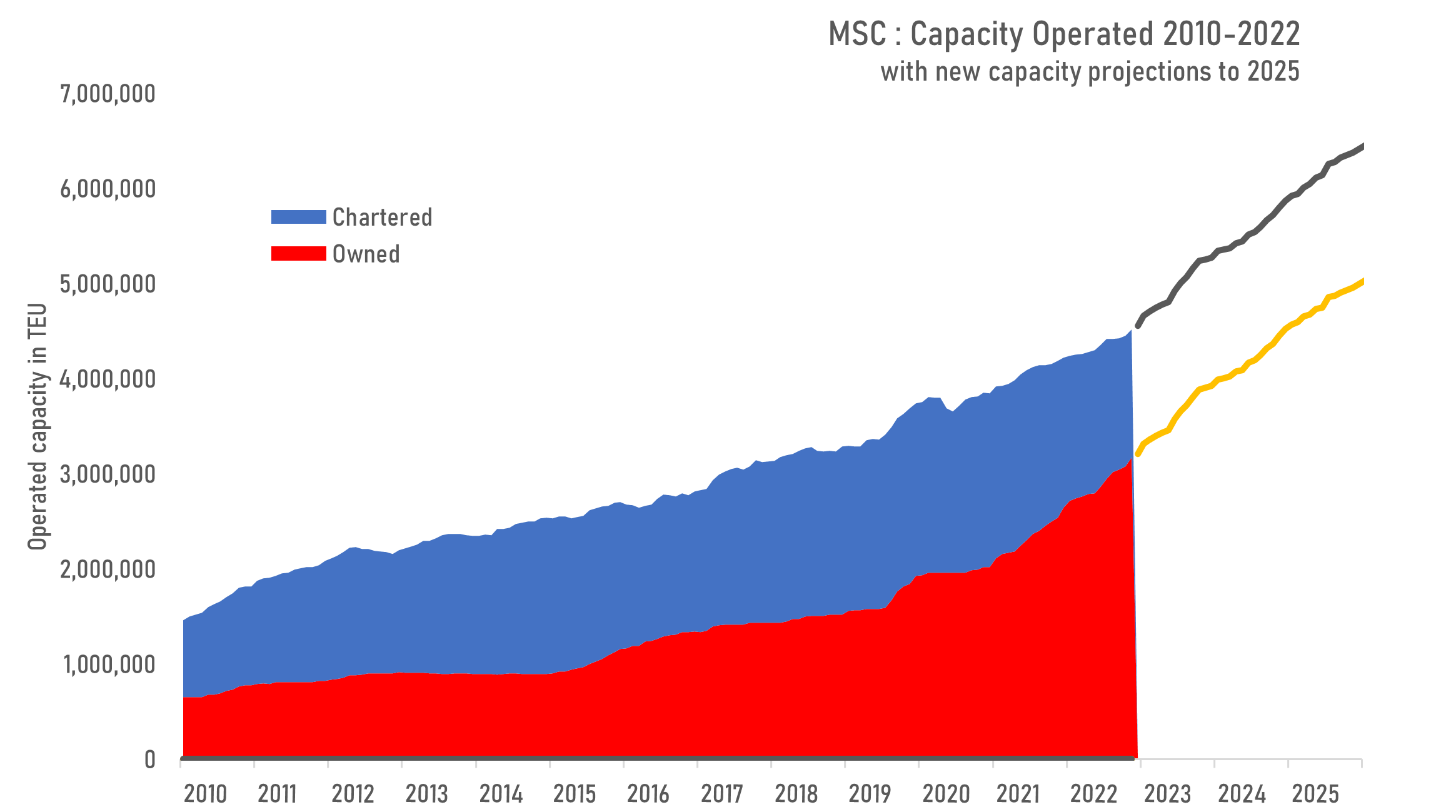 MSC runs away on fleet size league table