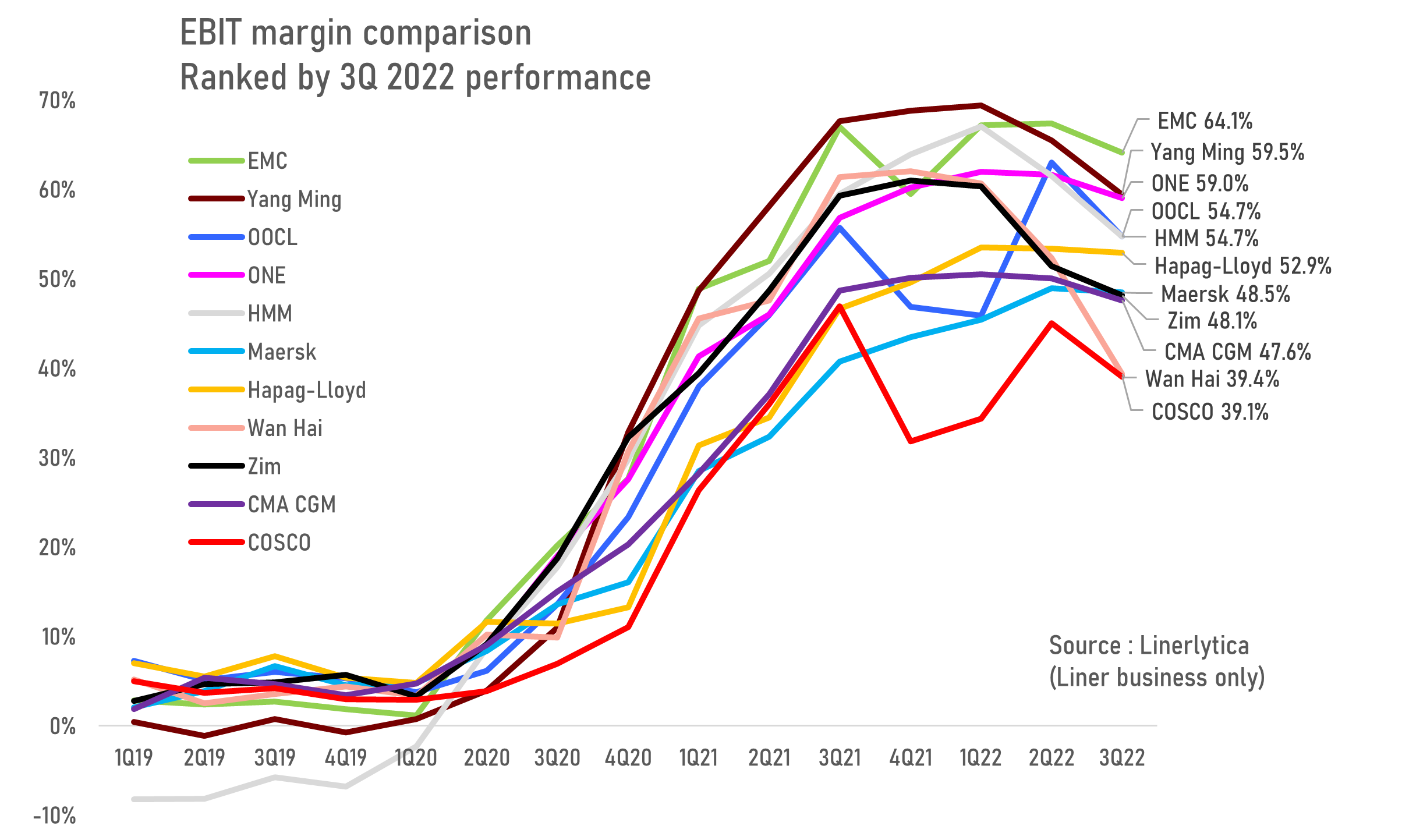 Widening Gap In EBIT Margin