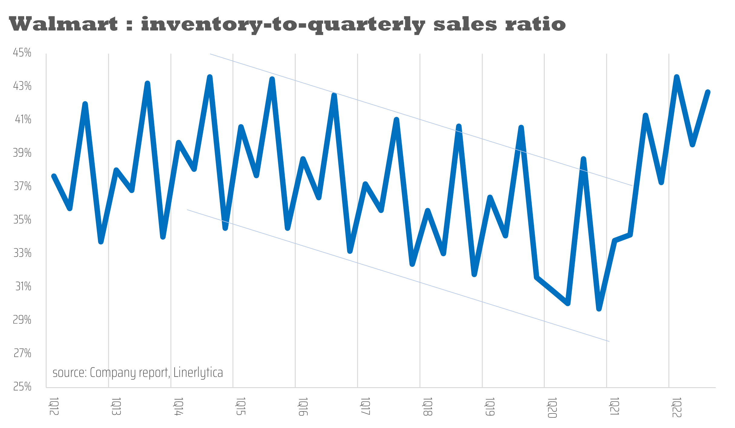 US destocking to continue with weak Walmart 3Q numbers