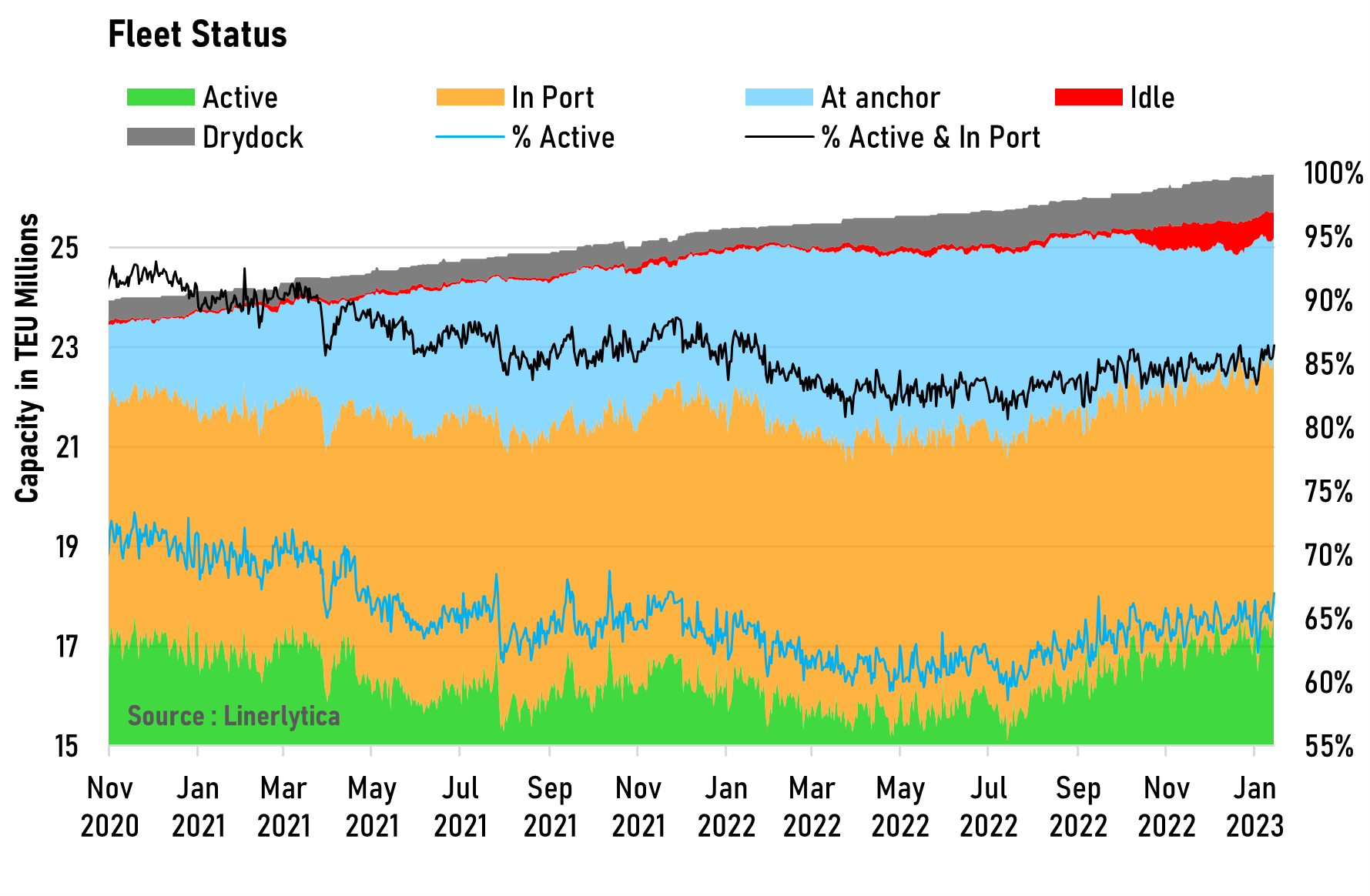 Active Fleet Highest As Demand Wanes