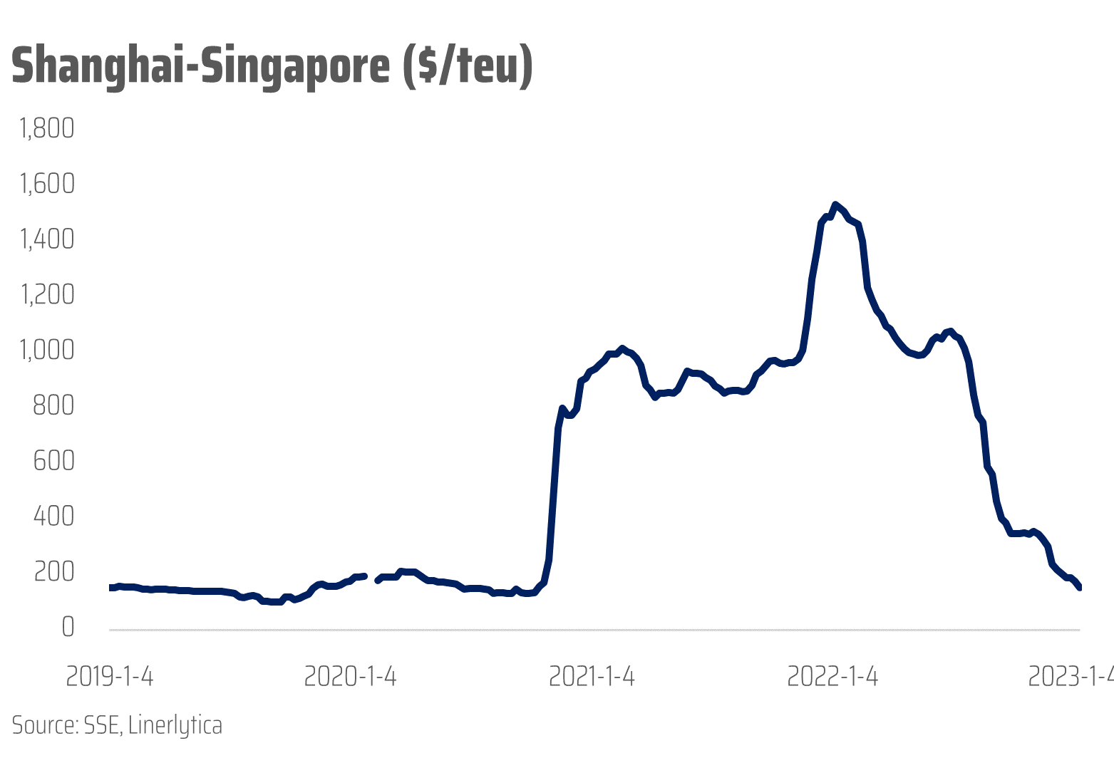 Intra Asia Tradelanes Under Pressure