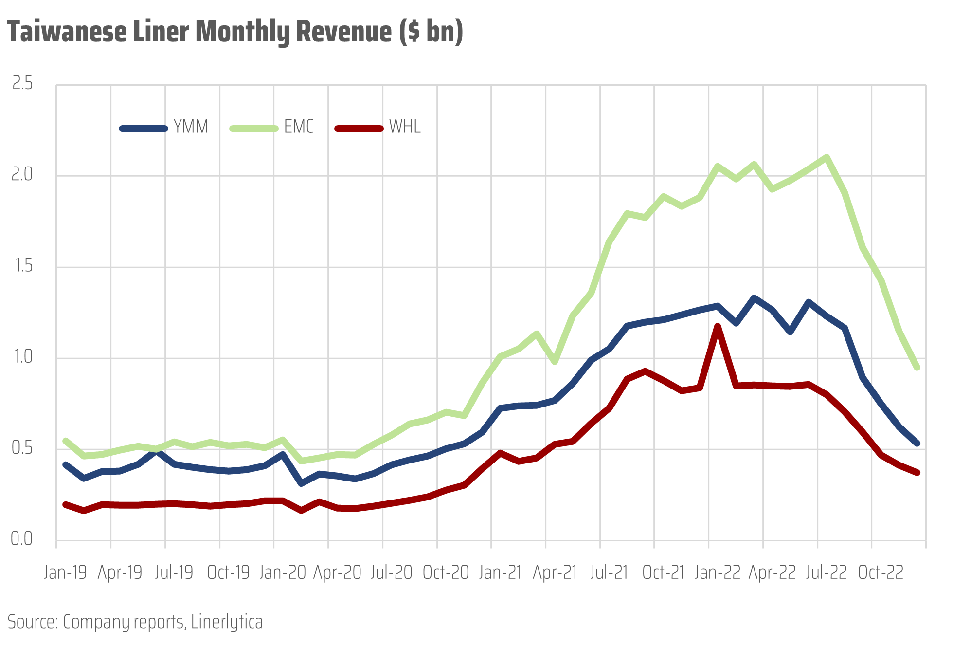 TWN liners top line reports hinted potentially 60% QoQ fall in net profit