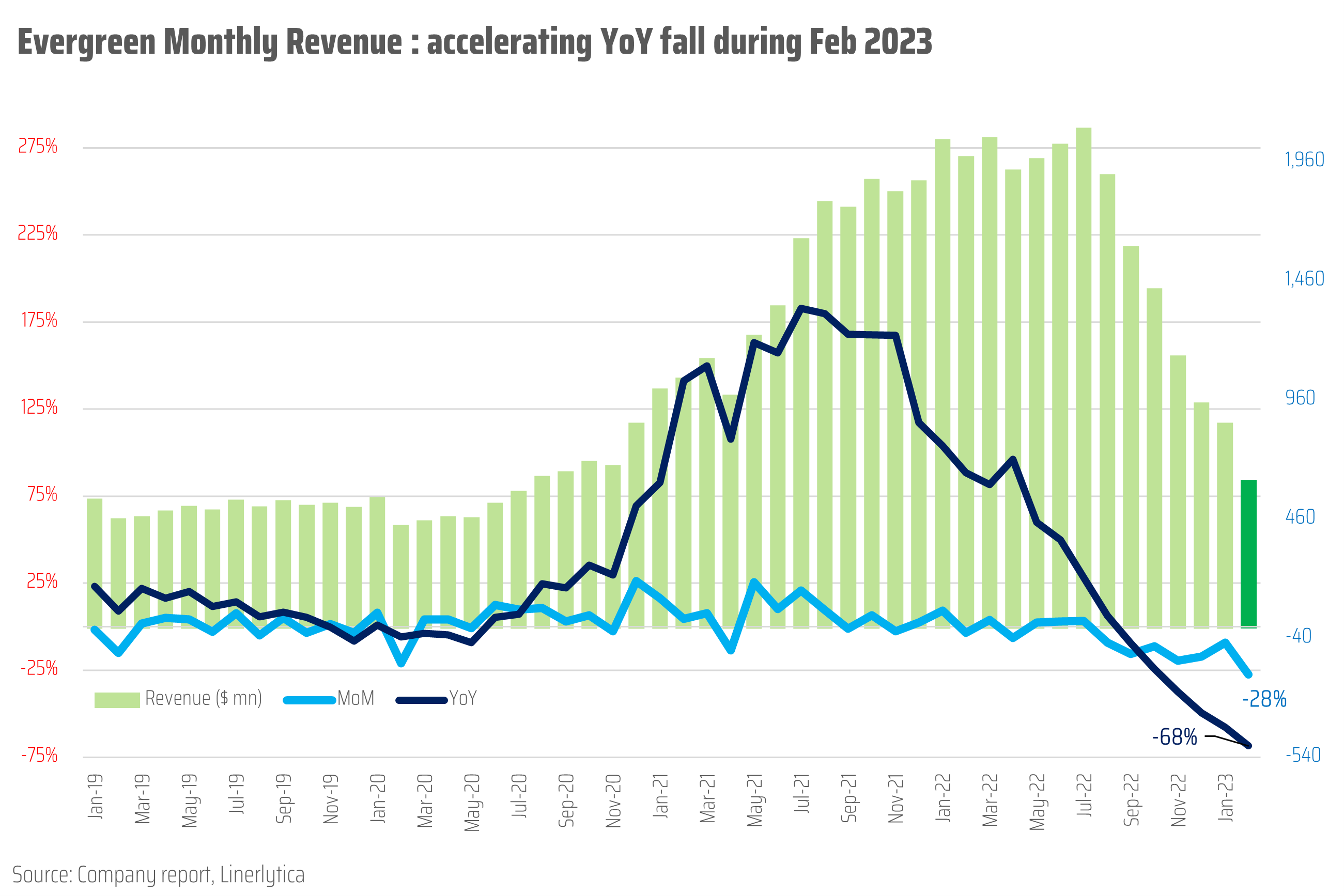 Evergreen reported 63% YoY fall in Jan+Feb revenue