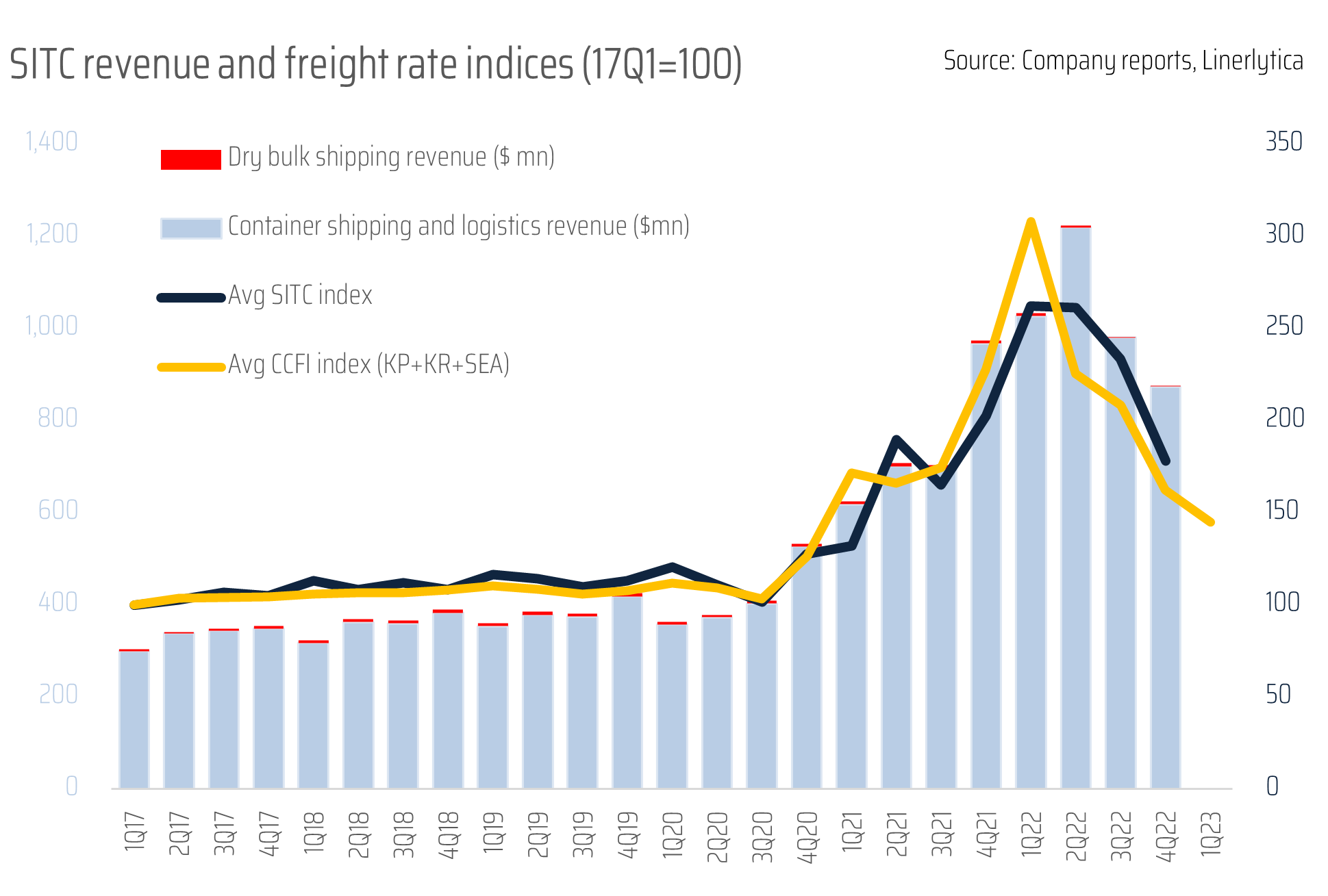 SITC reported 38 % HoH drop in earnings for 22H2