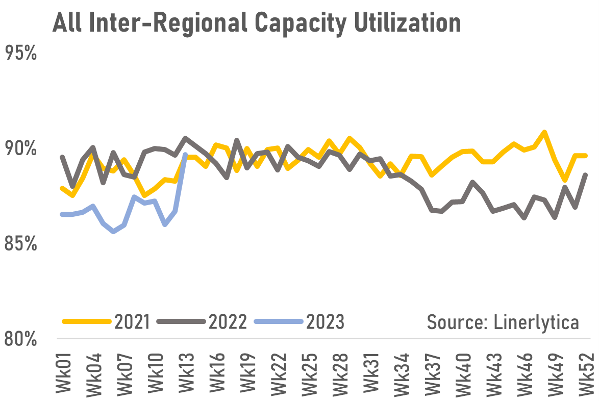 Preliminary Week 14 Utilization Data Jumped