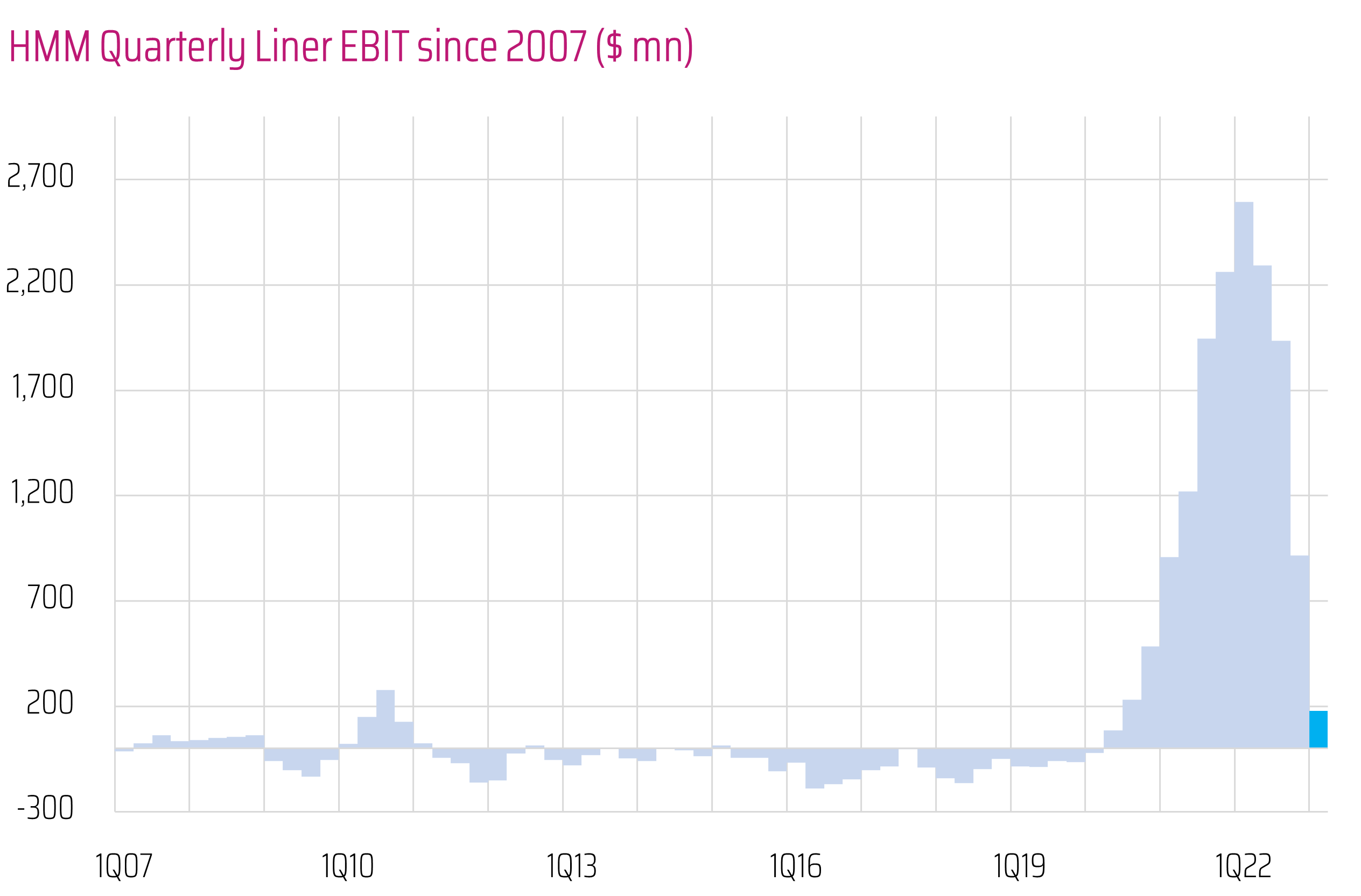 HMM 1Q results broadly in line with peers