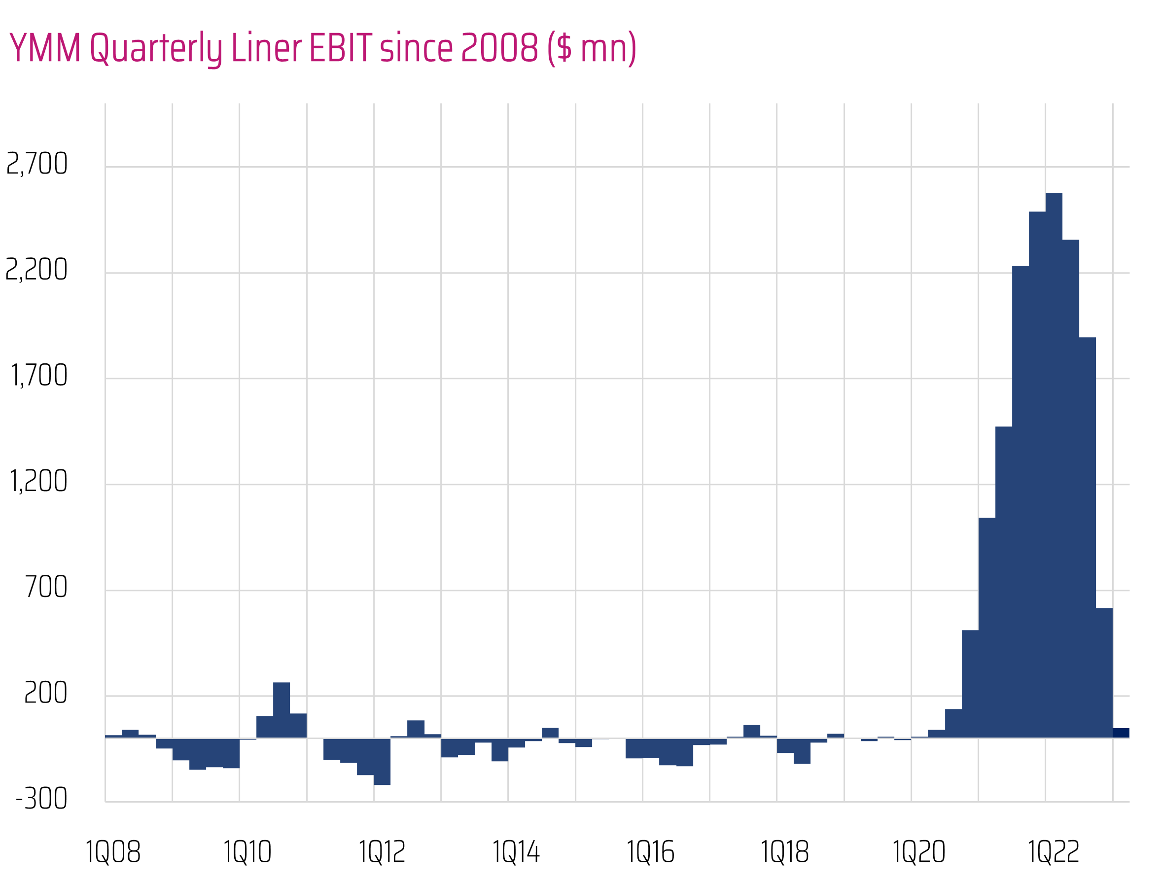 YMM earnings down 95% YoY