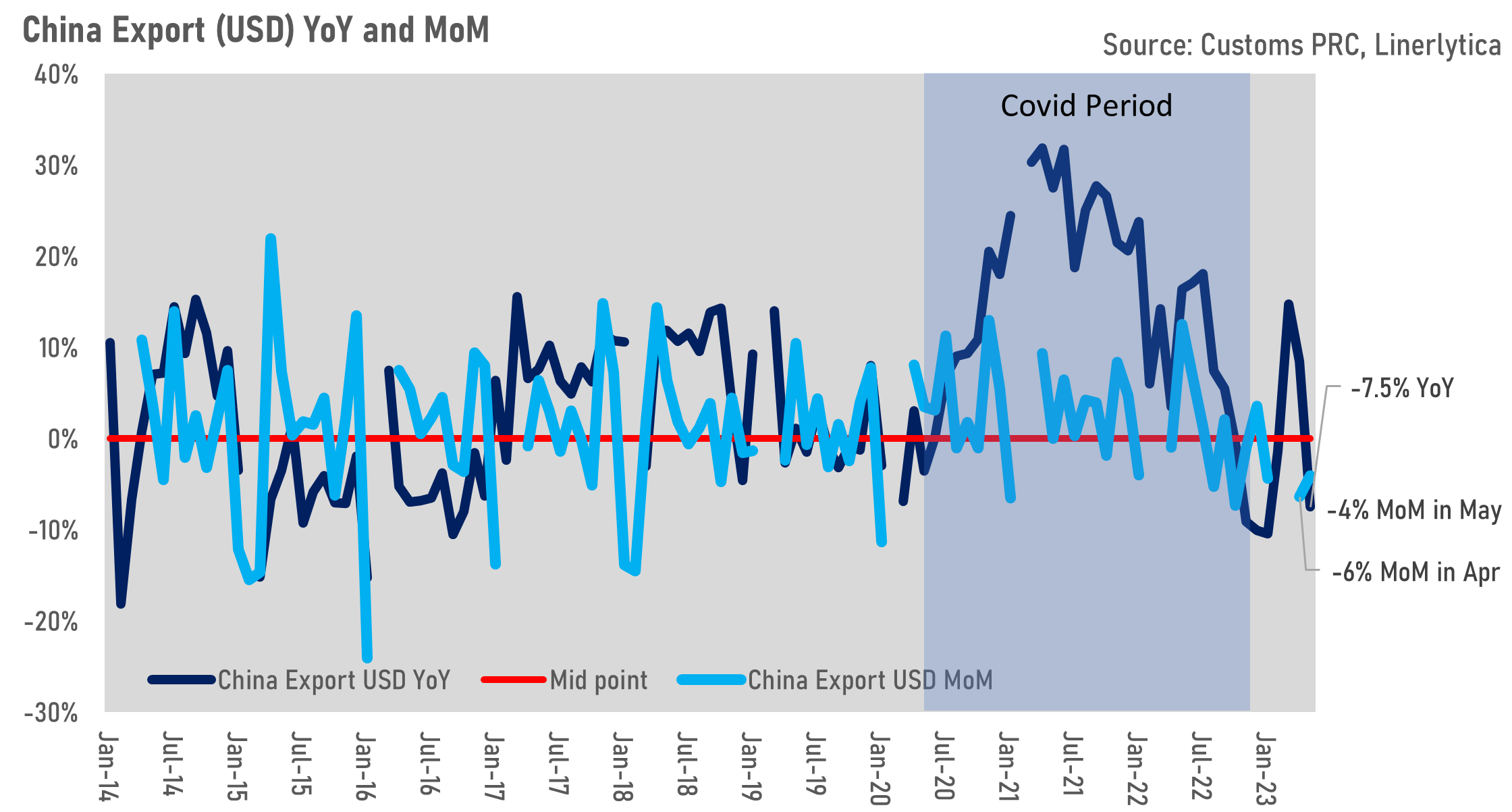 Exports from China recorded sequential drop since March