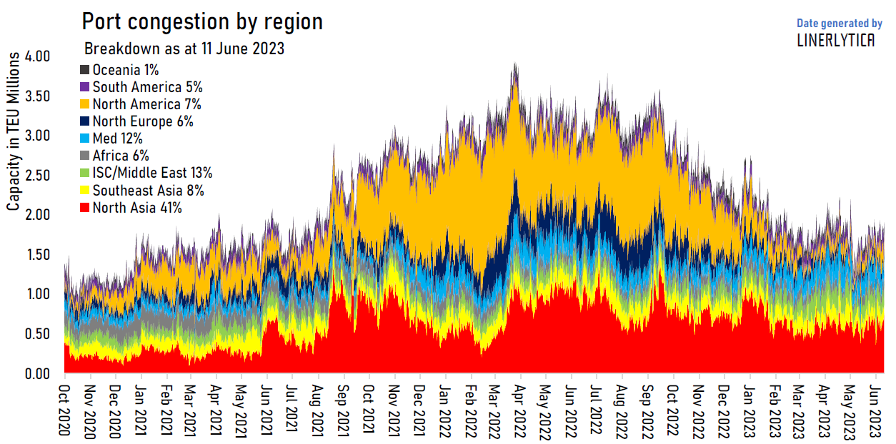 Waiting Time Outside USWC Ports Largely Under Control