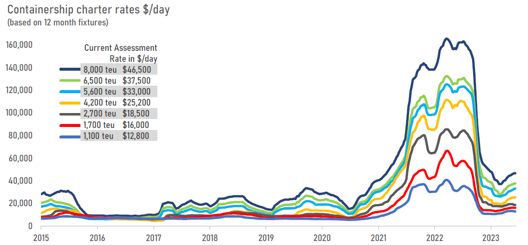 Charter rates remain divergent