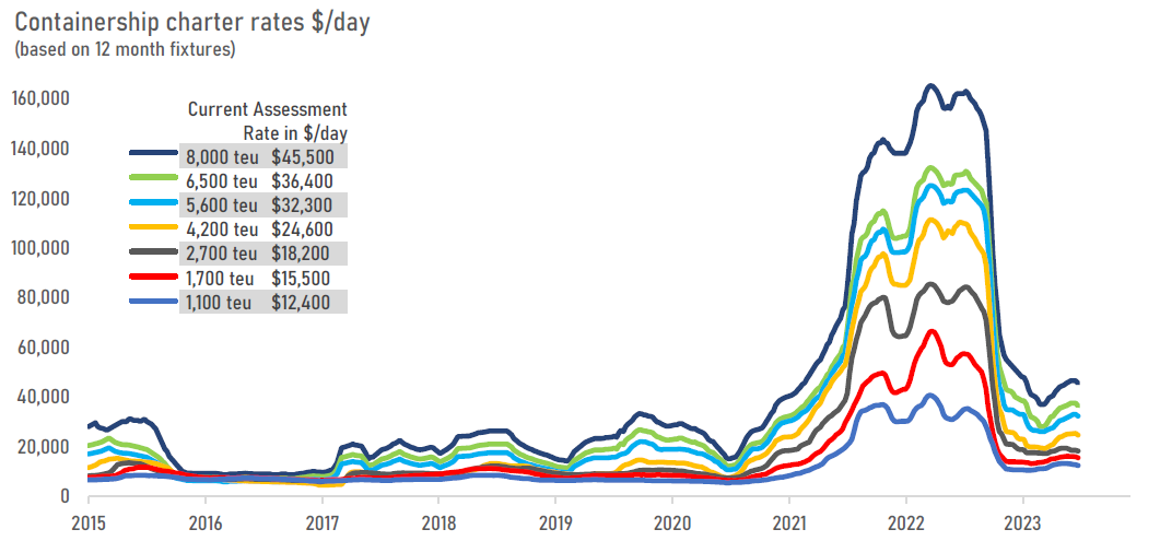 Charter Rates Falter as Cooling Demand and Resale Transactions Slow Down
