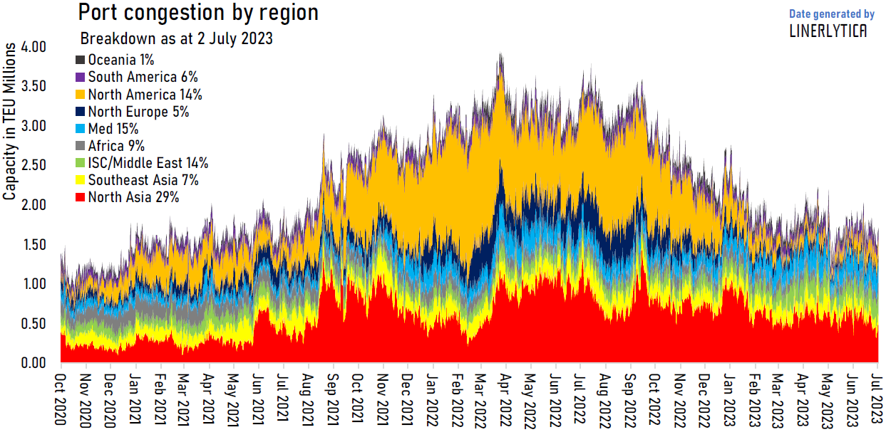 No Signs West Coast Congestion Coming Back