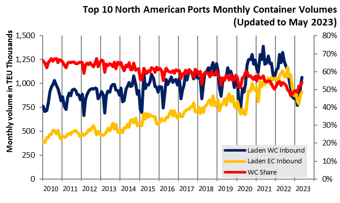 USWC regaining lead vs USEC
