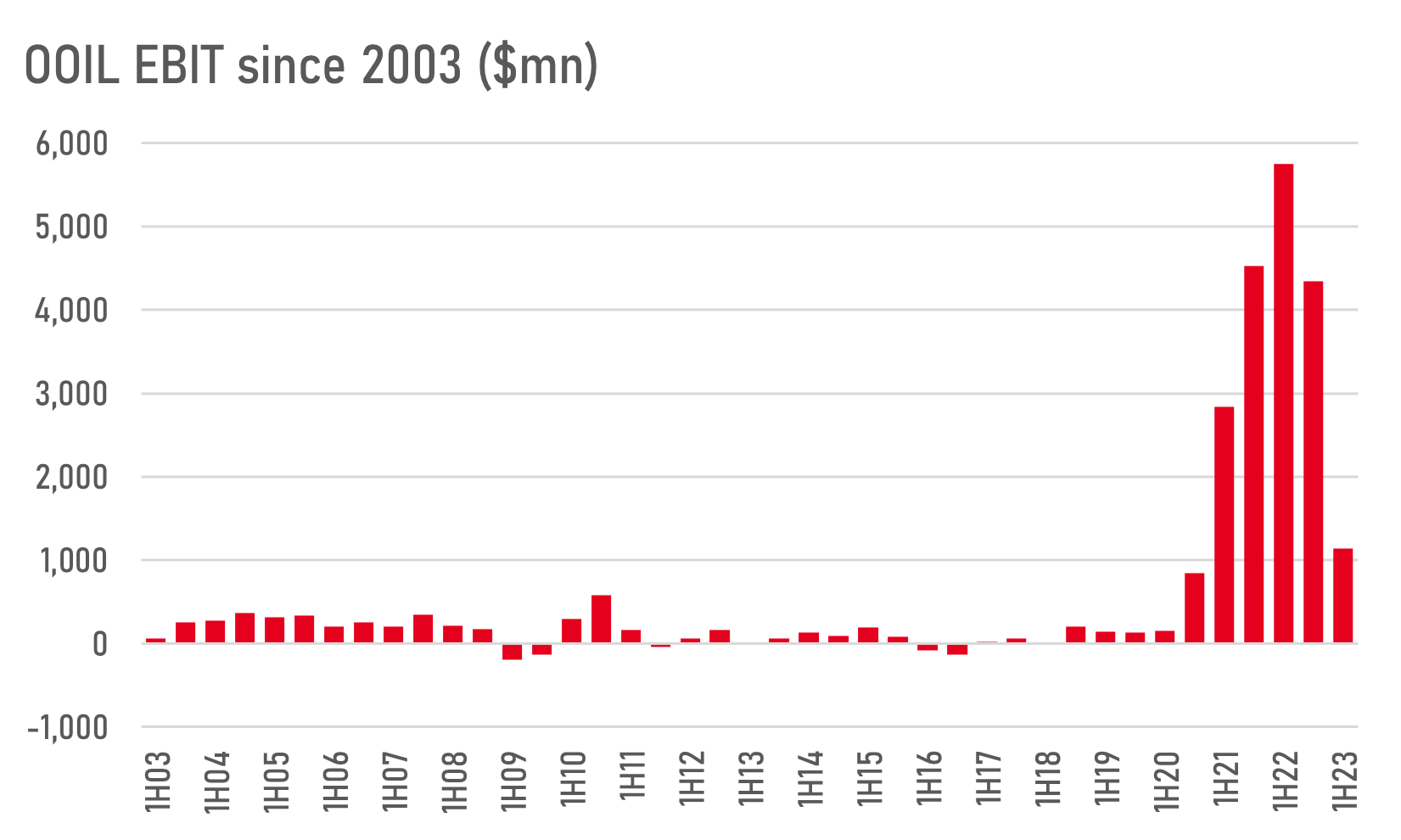 OOIL earnings drop mitigated by costs reduction