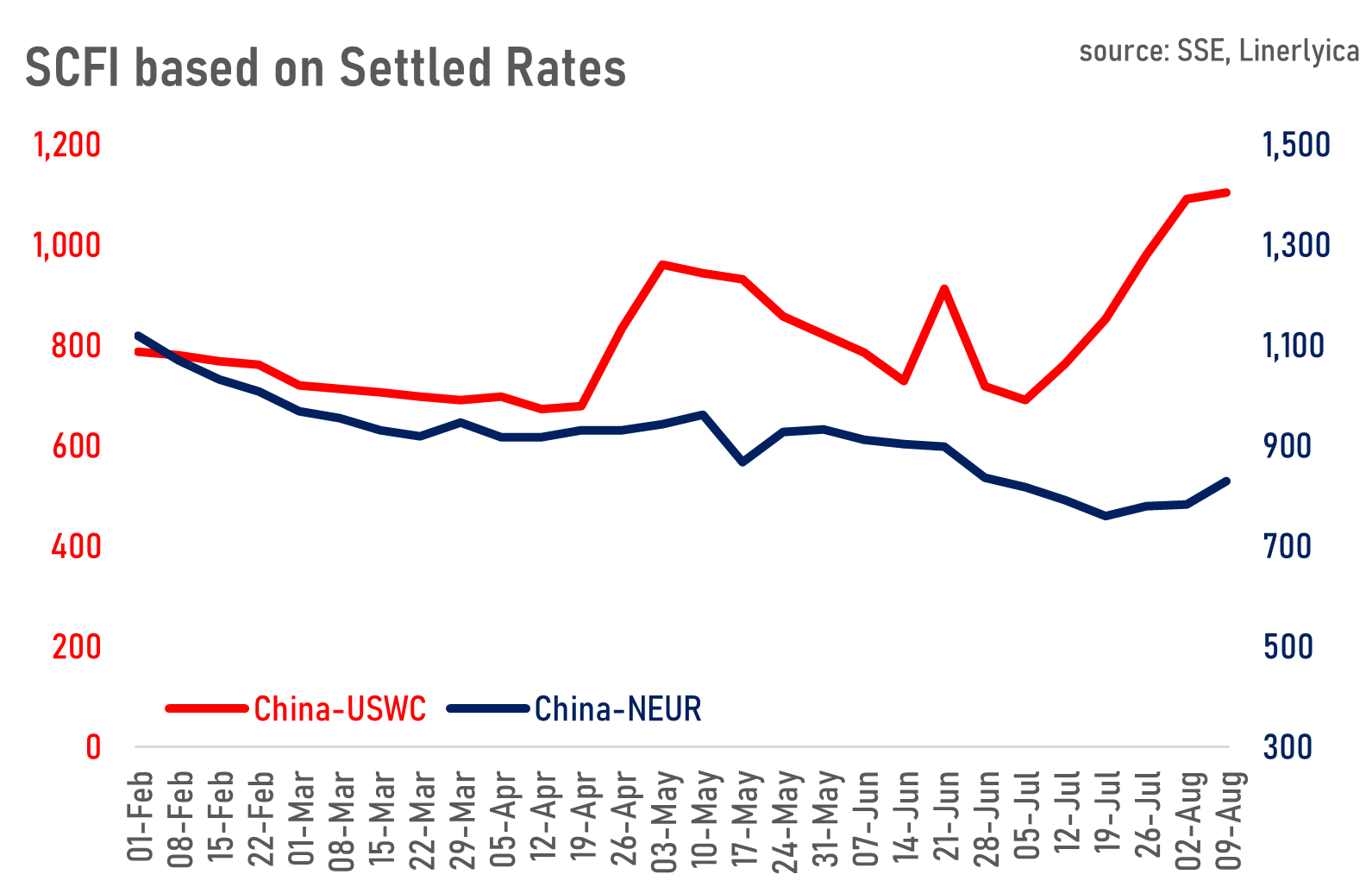 Further Rise in USWC Spot Rates Set Stage for Mid August GRI